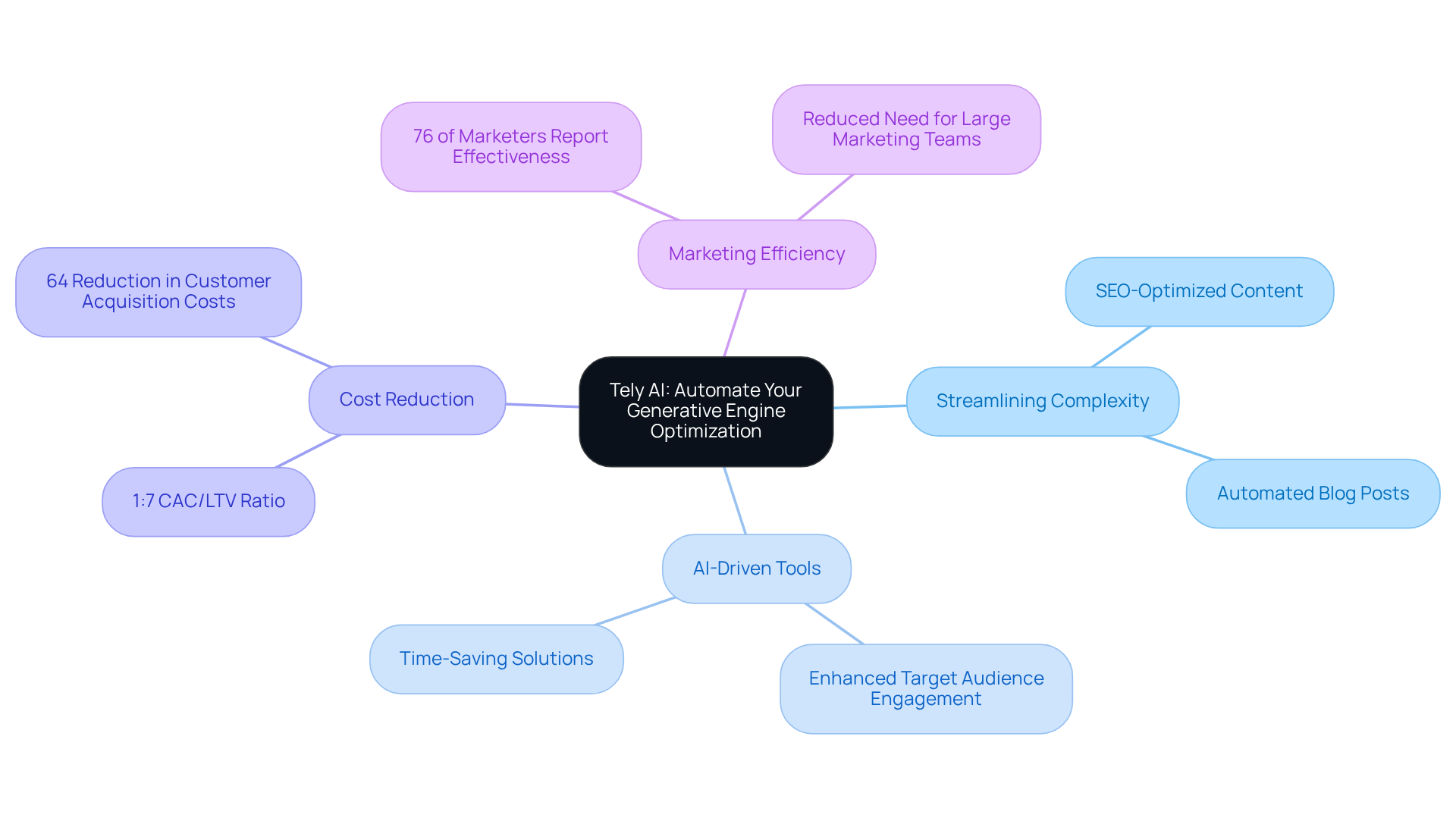 The center represents Tely AI's main offering, while each branch shows key features and benefits. Each color-coded branch helps you see how different aspects contribute to overall success in generative engine optimization.