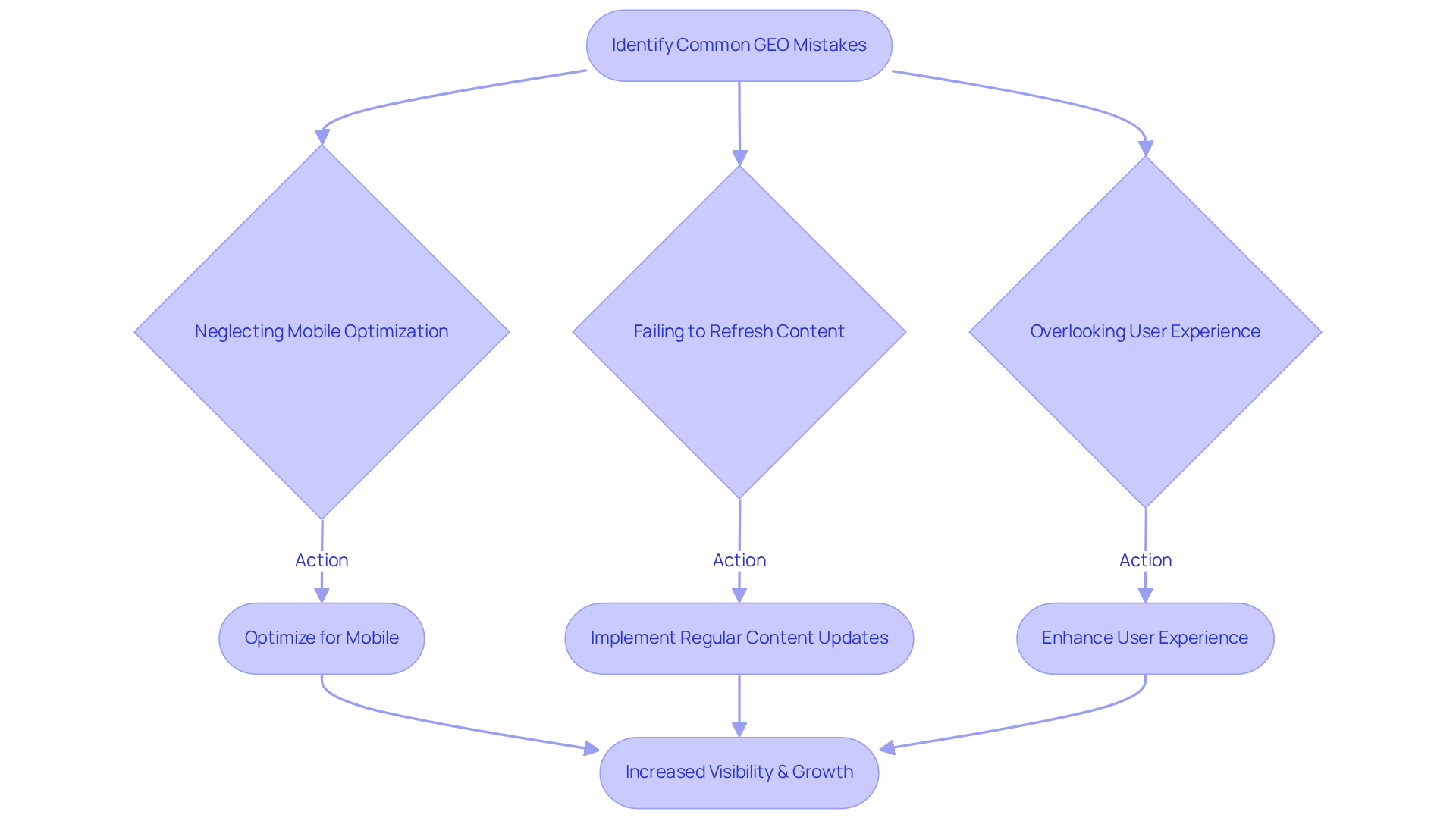 Follow the flowchart from identifying common mistakes to implementing solutions, showing how each step leads to improved visibility and growth for your startup.