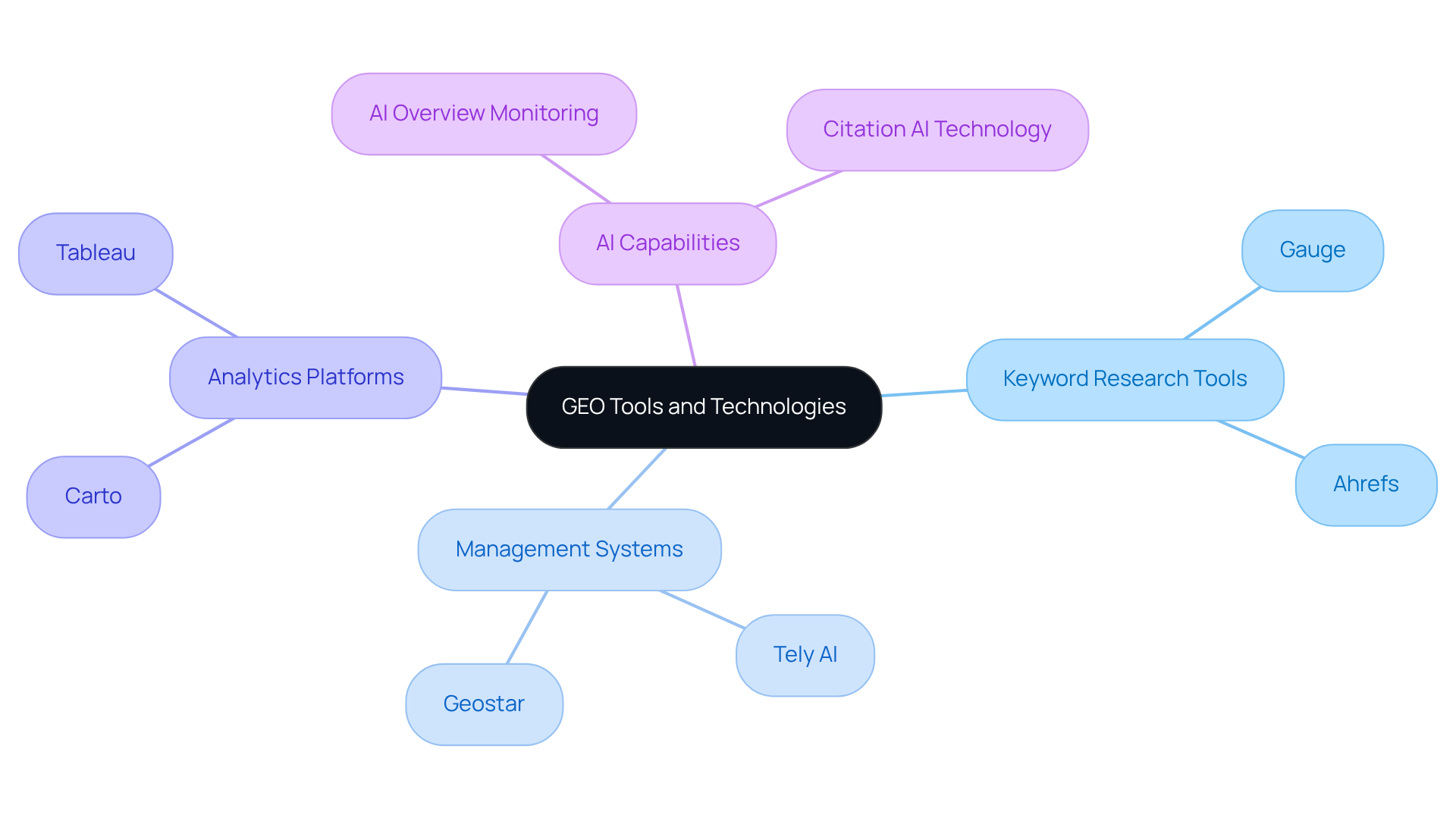 The central node represents the overall theme of GEO tools. Each branch shows a category of tools, while sub-branches highlight specific tools and their roles, helping you understand how they work together to enhance online strategies.