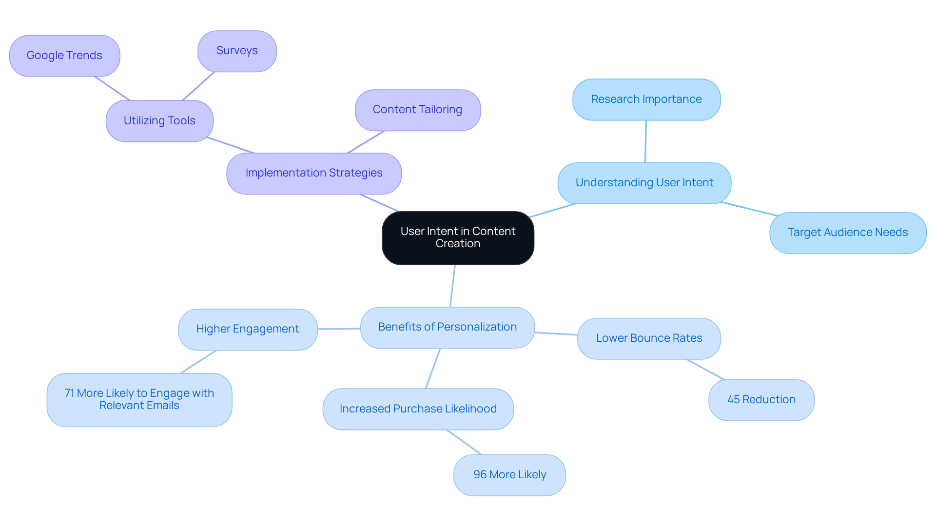 The center represents the main idea of user intent, while the branches show related concepts and statistics that highlight its importance. Each color-coded branch helps you understand how personalization can significantly impact audience engagement.