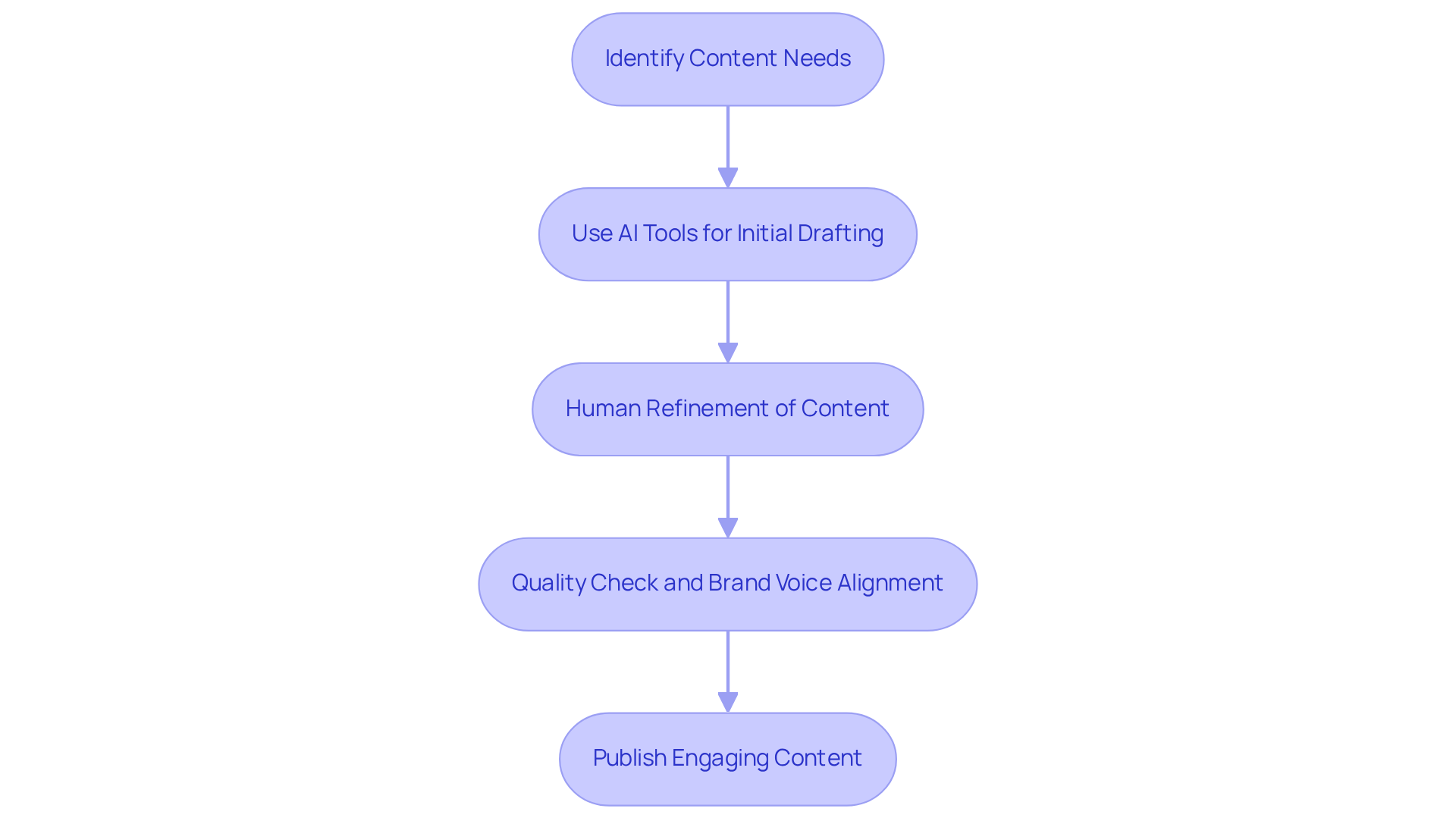 This flowchart shows the steps involved in blending AI with human creativity for content creation. Each box represents a stage in the process — follow the arrows to see how each step leads to the next.