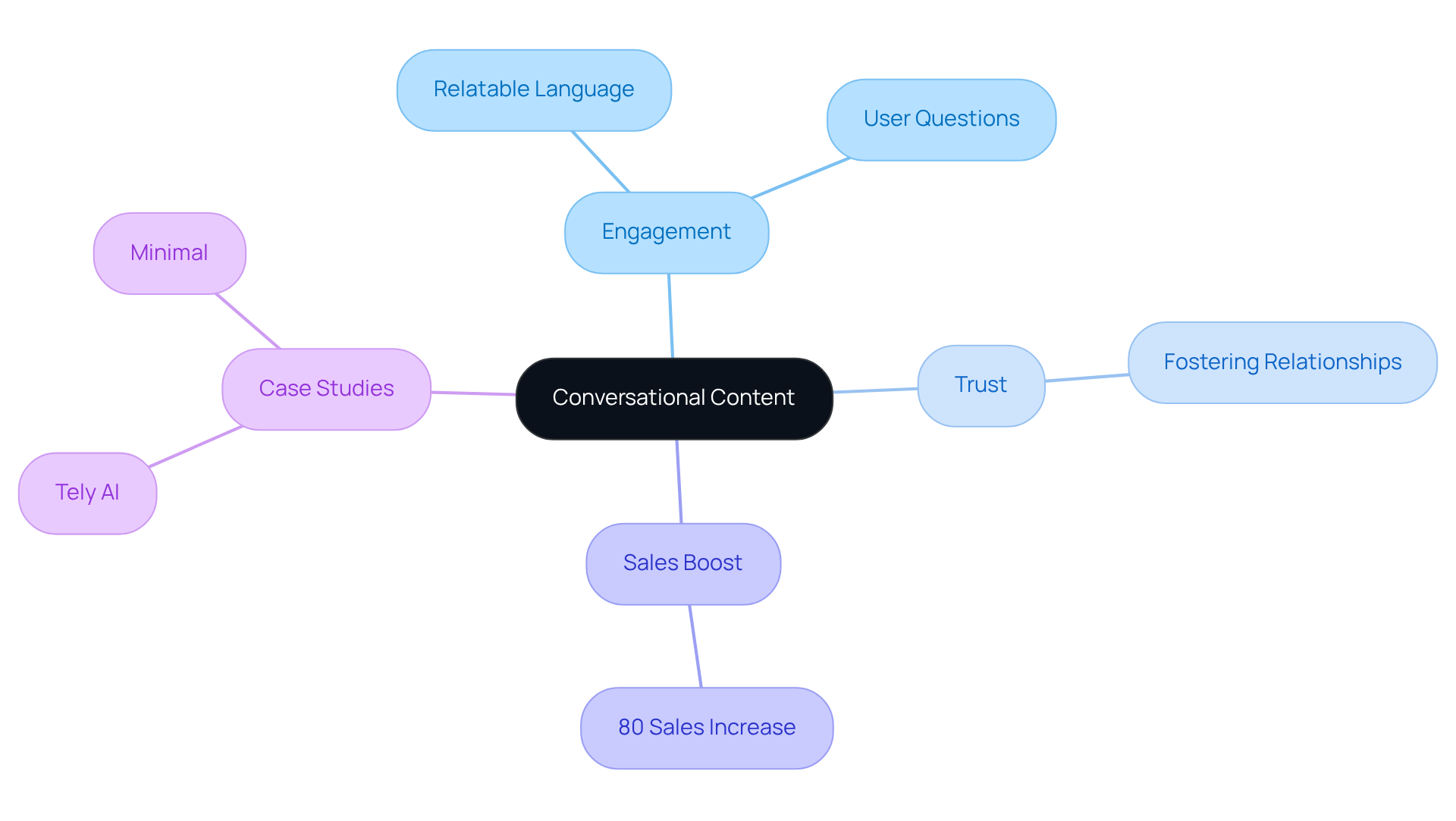 The center represents the main theme. Each branch shows how conversational content impacts different aspects of business, with further details on each topic to deepen understanding.