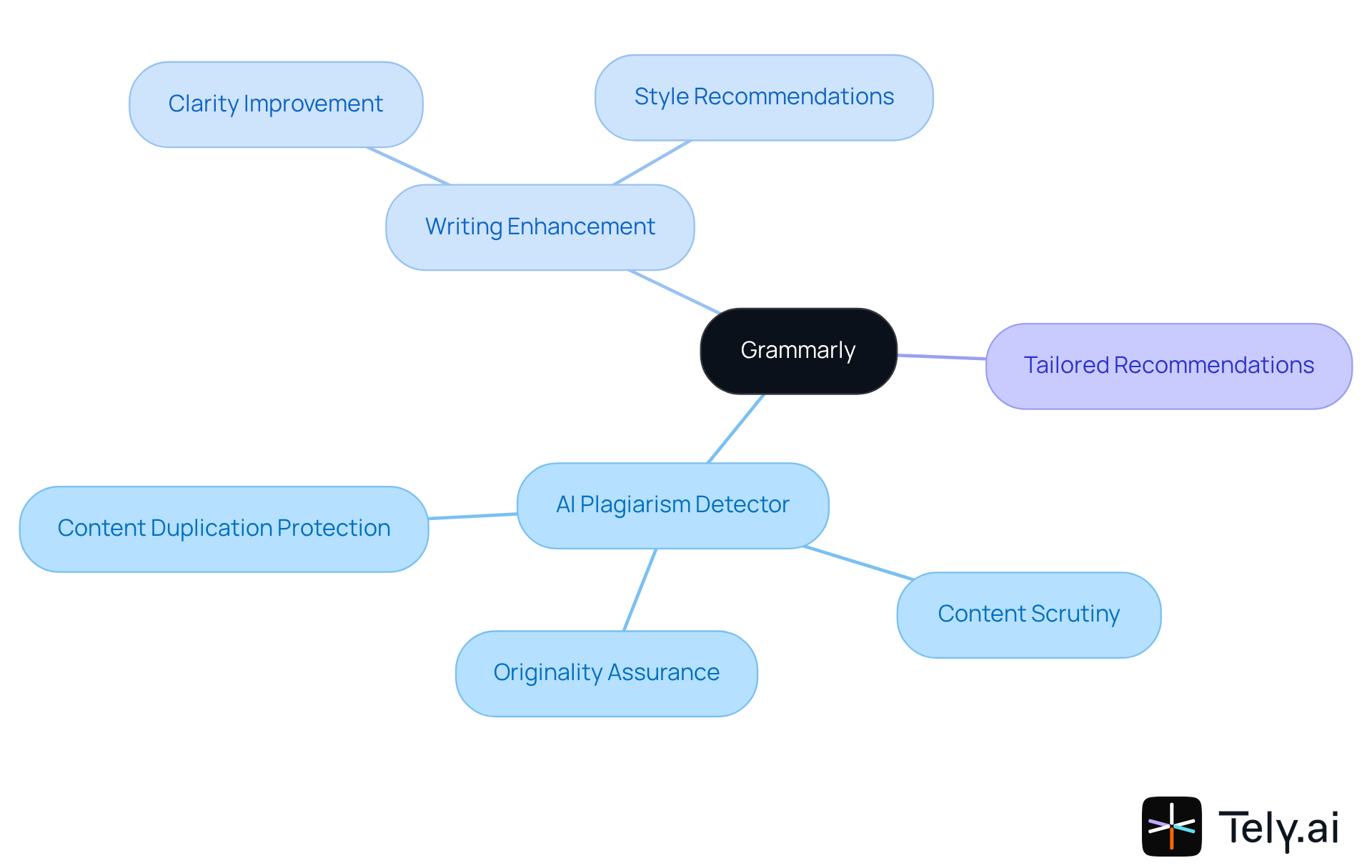 The central node represents Grammarly, while the branches show its main features. Each sub-branch elaborates on specific functionalities, highlighting how they contribute to better writing and originality.