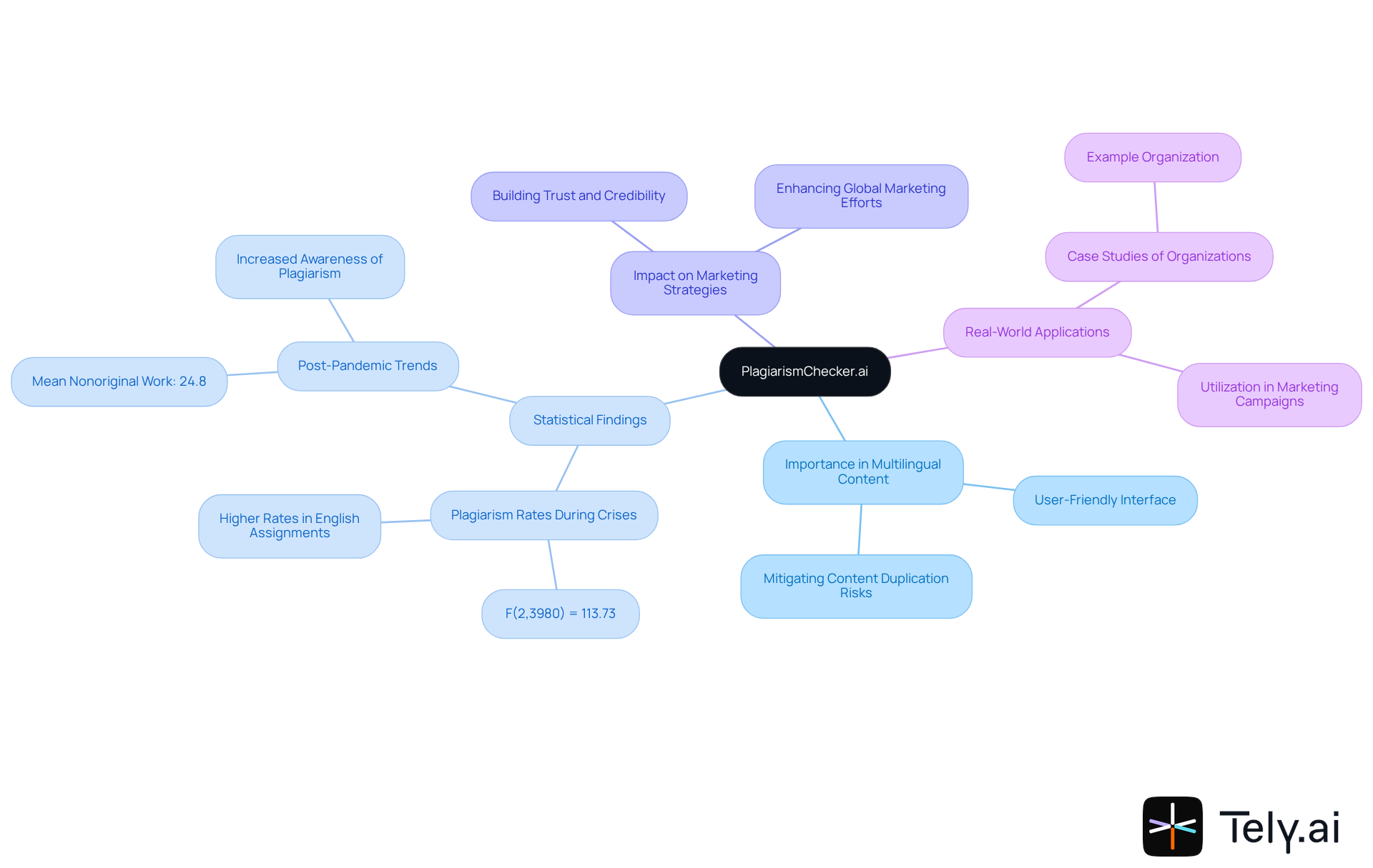 The central node represents the plagiarism detection tool. Each branch reflects a key aspect of its importance, while sub-branches provide deeper insights into each topic, making it easy to explore the relationships and significance of plagiarism detection in marketing.
