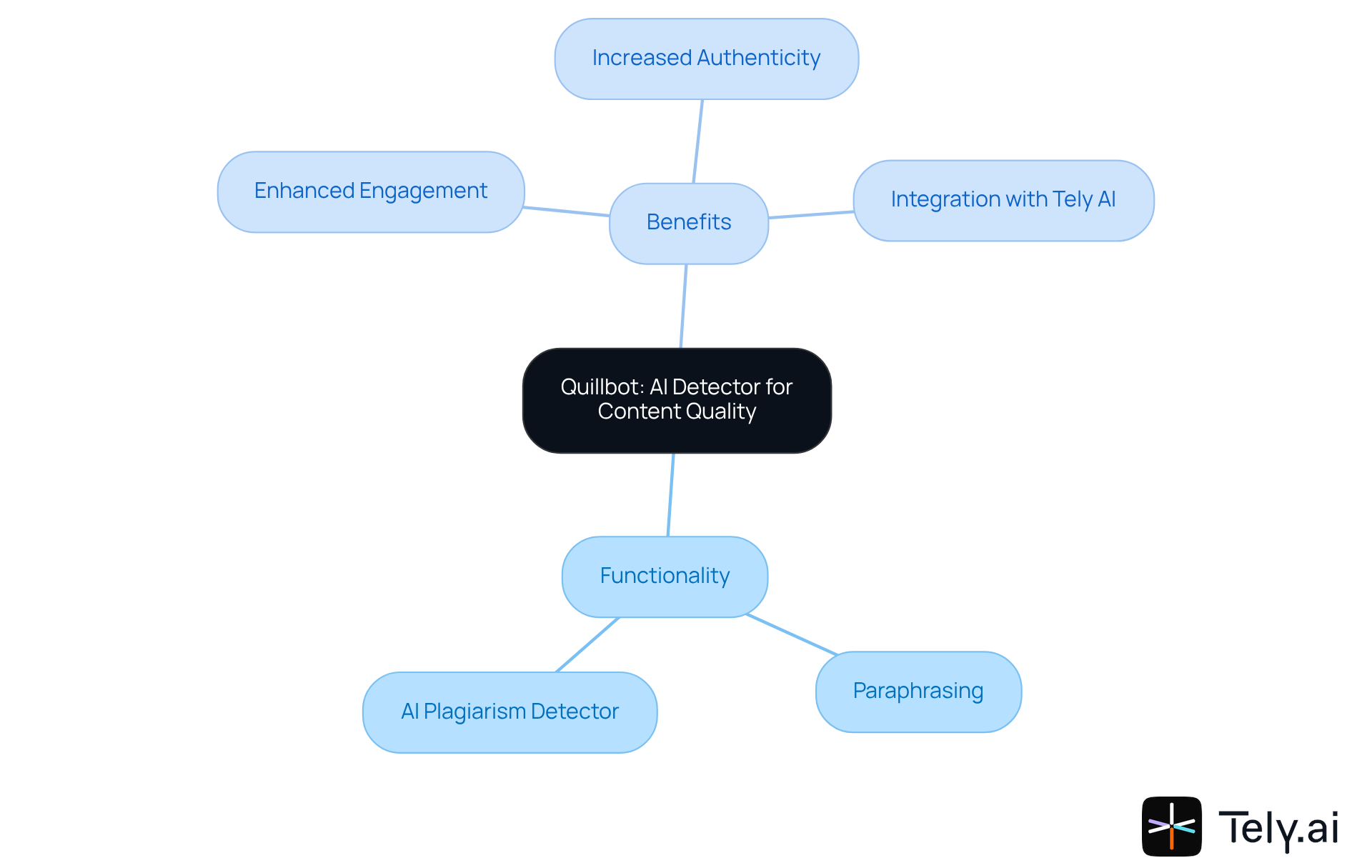 The central node represents Quillbot's role, with branches showing its functionalities and benefits. Each color-coded branch helps to quickly identify key aspects of how Quillbot can improve content quality.