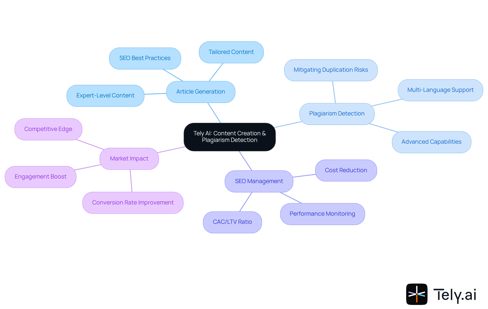 The center represents Tely AI's solution, with branches showing key features. Each sub-branch highlights specific benefits, illustrating how they connect to enhance B2B marketing.
