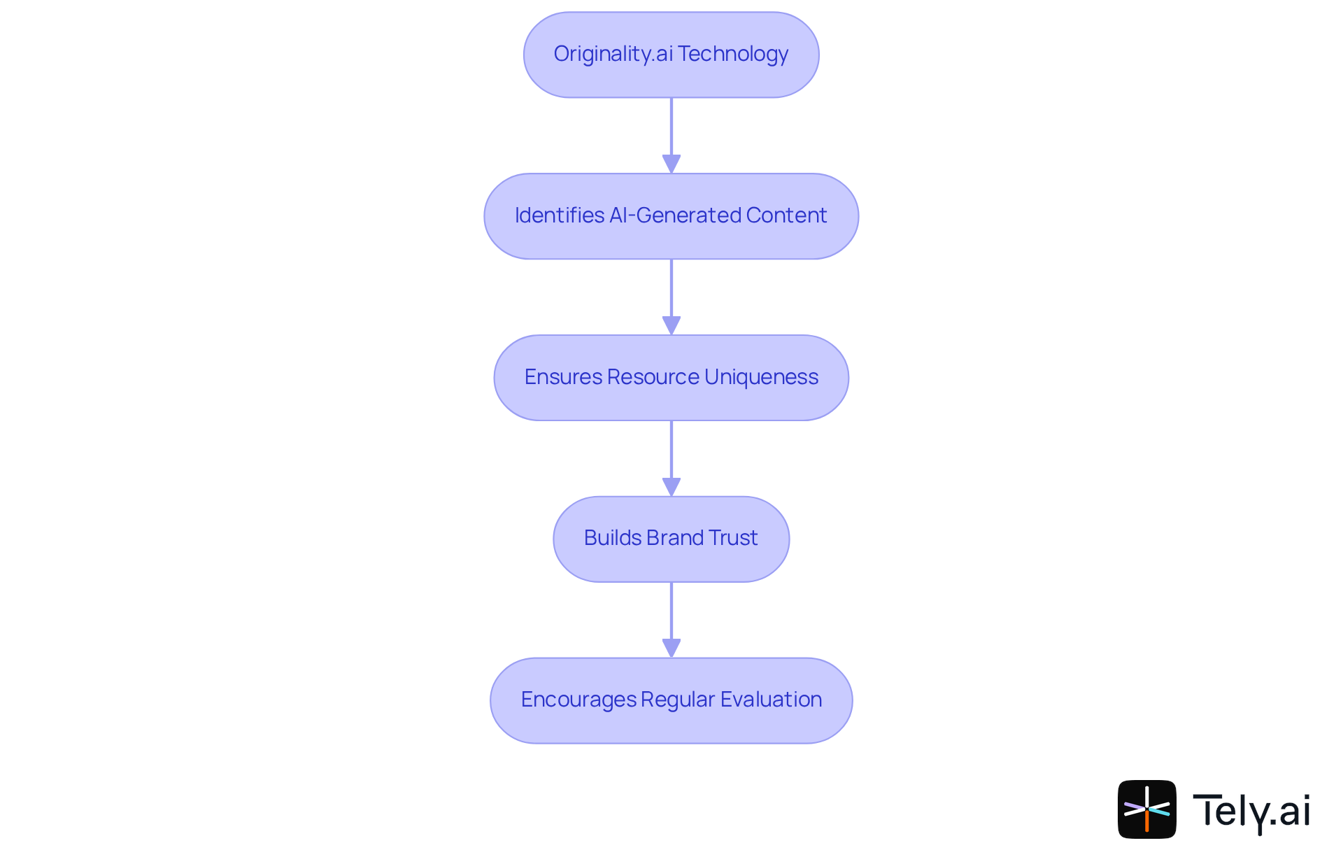 This flowchart outlines how Originality.ai detects AI-generated content and the subsequent benefits for marketers. Follow the arrows to see how each step contributes to maintaining authenticity and trust in marketing efforts.