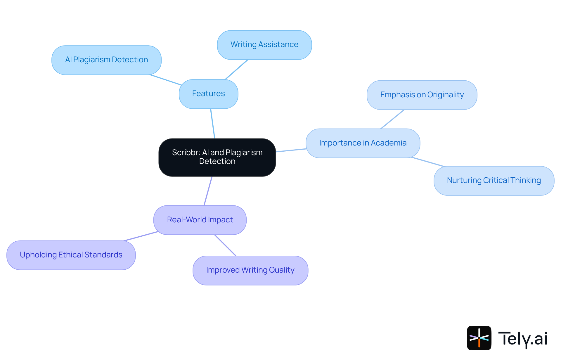 The central node represents Scribbr, and the branches show its features, significance in academic writing, and examples of how it helps students and researchers. Each color-coded section highlights a different aspect of its contribution to academic integrity.