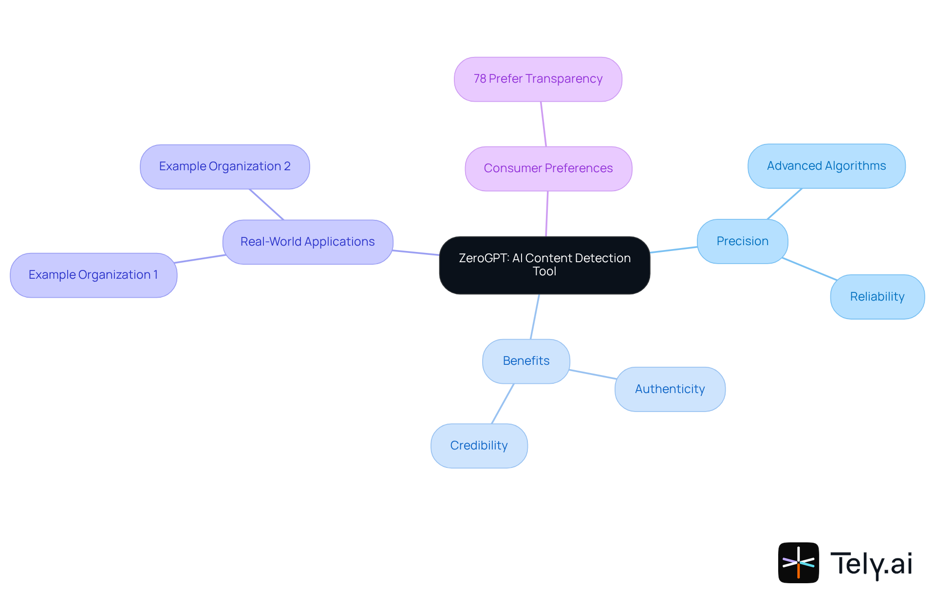 The center represents ZeroGPT, and the branches show its features, benefits, applications, and insights about consumer preferences. This layout helps you see how everything connects to the main idea.