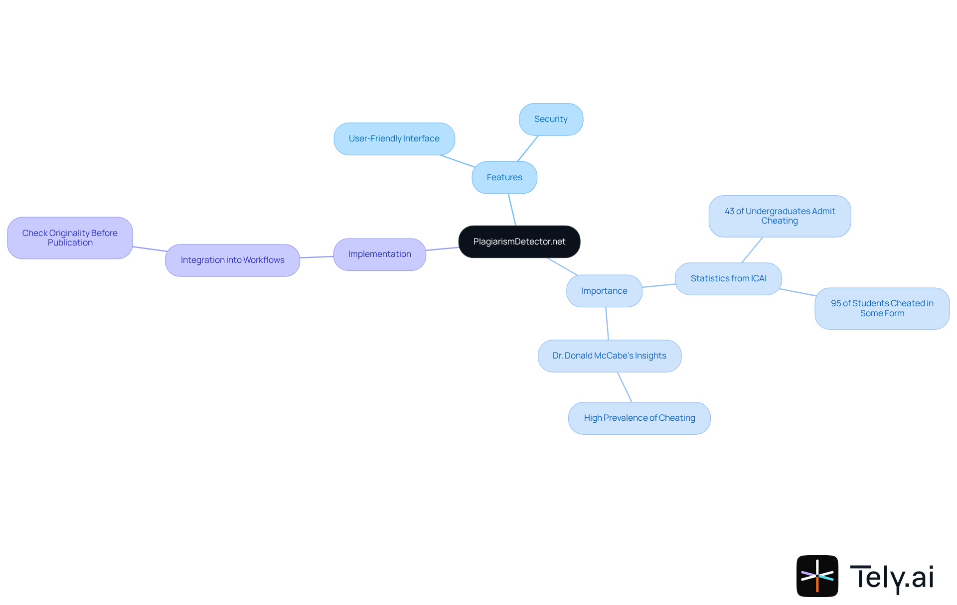 The center represents the plagiarism detection tool, and the branches lead to its features, statistics around cheating, and how to implement it, giving a comprehensive view of why this tool matters.