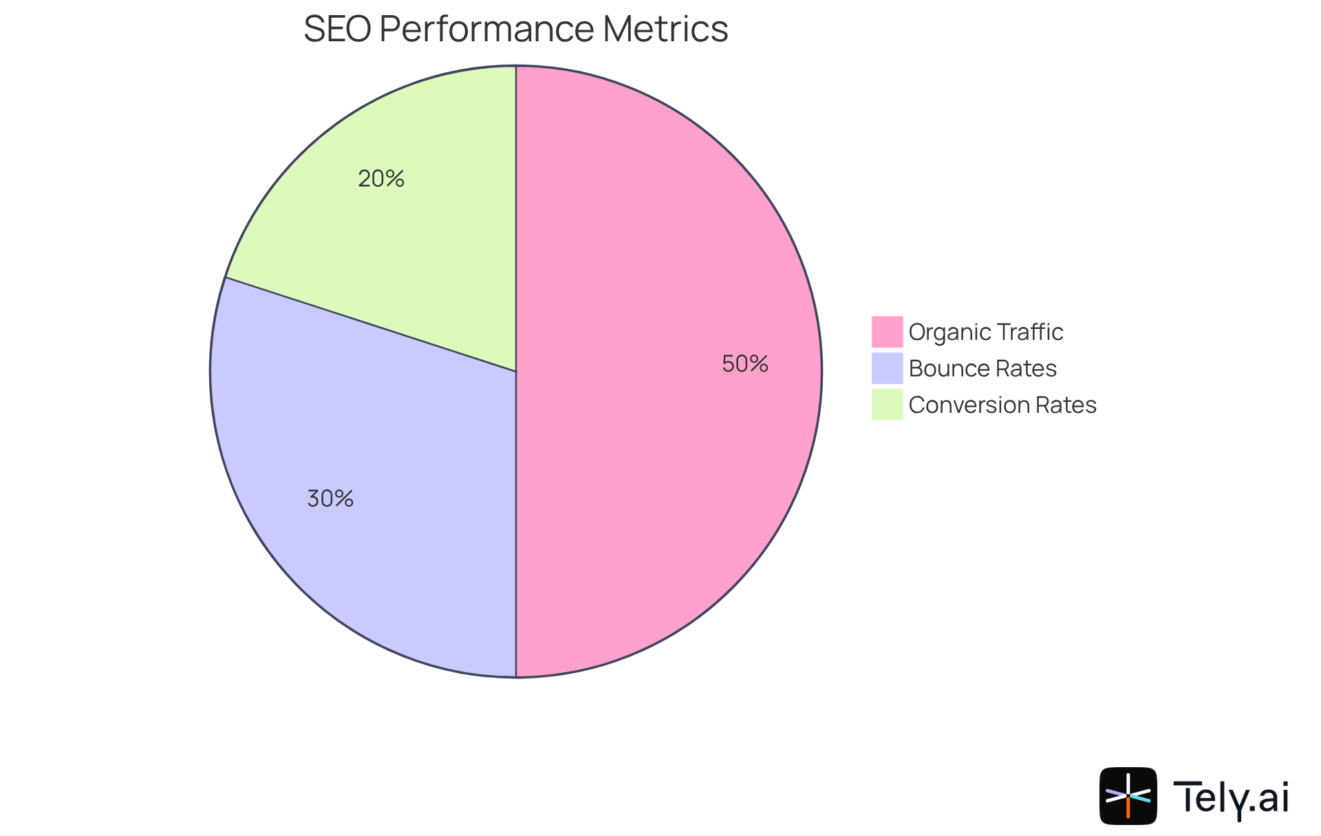 Each slice of the pie shows the importance of different SEO metrics. A bigger slice means that metric plays a larger role in your overall performance. The annotations outside the pie highlight how well organic search converts compared to display ads.