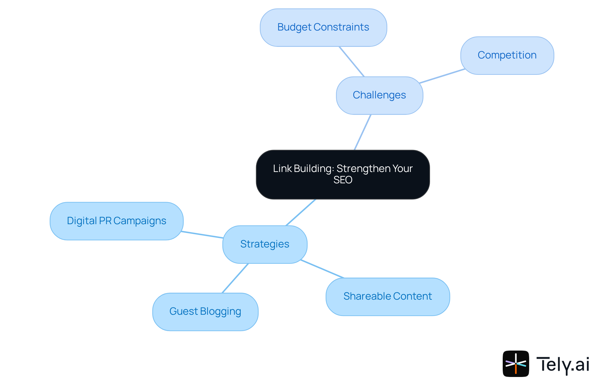 Start at the center with the main theme of link building, then explore the strategies and challenges that can affect your SEO efforts.