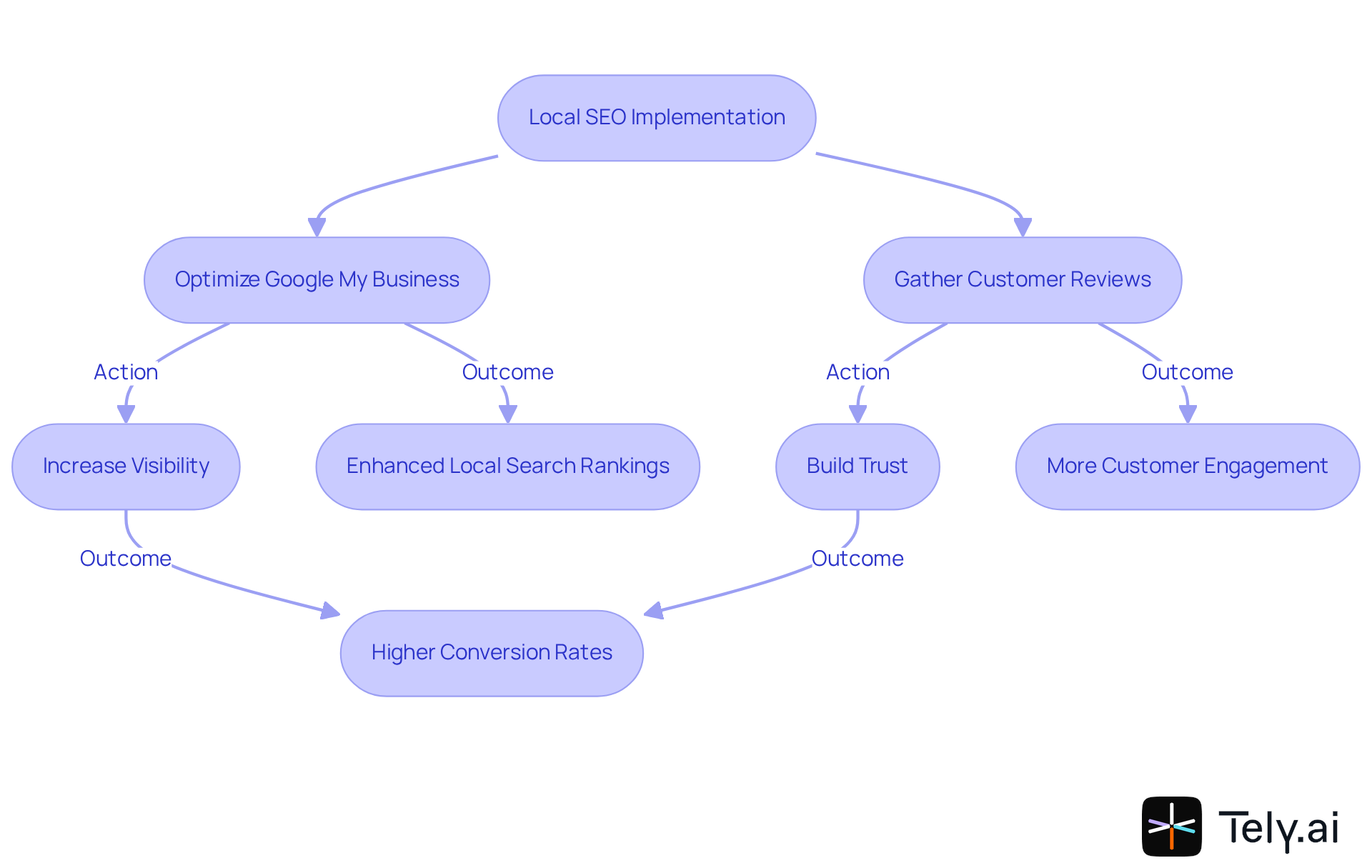 Follow the arrows to see how each local SEO strategy leads to better business visibility. The actions you take are the steps in the process, and the outcomes are the benefits you can expect!