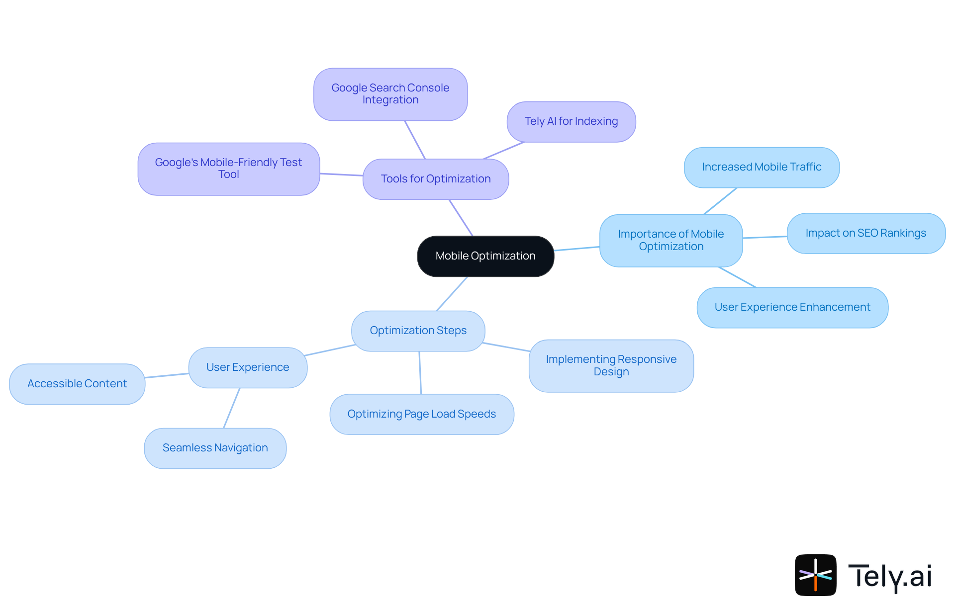 The central node represents the core idea of mobile optimization, with branches showing its importance, steps to achieve it, and tools that can assist. Each color-coded branch helps you identify different categories related to mobile SEO.