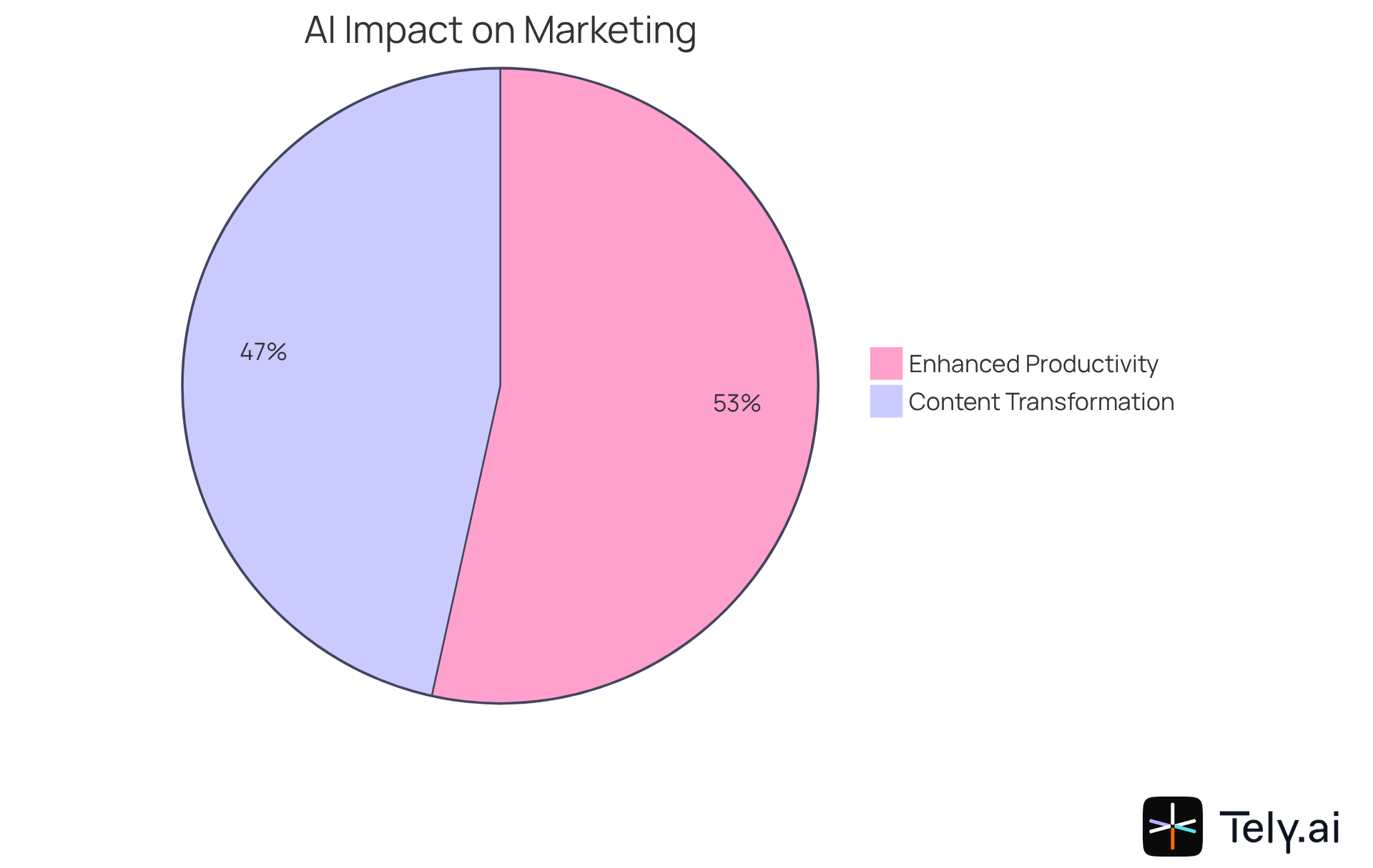 Each slice of the pie shows how many marketers have experienced these benefits — a larger slice means more marketers are reporting that change!