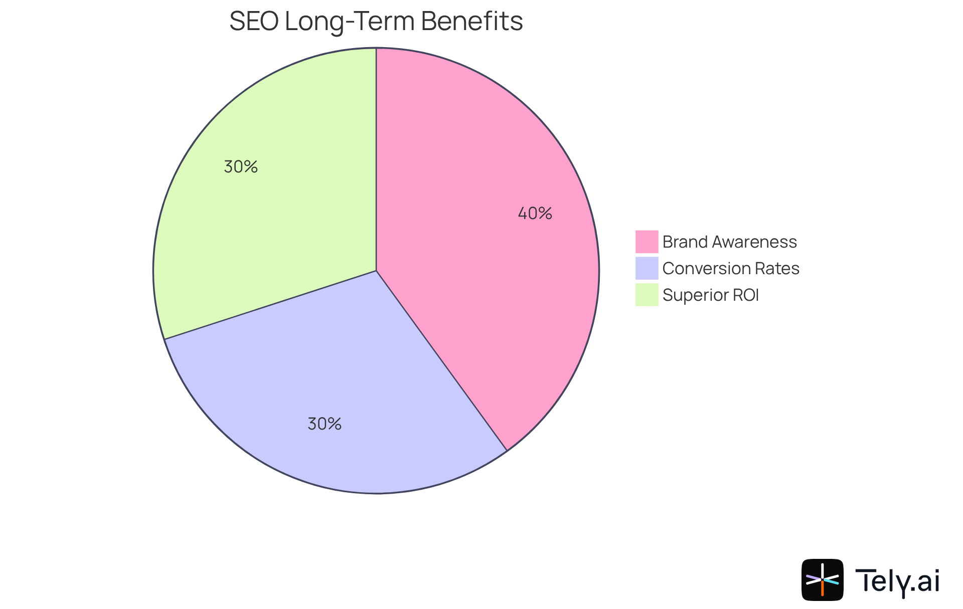 Each slice of the pie shows a key benefit of investing in SEO — the bigger the slice, the more significant the advantage. For instance, higher conversion rates mean more sales, while greater brand awareness helps you attract more customers.