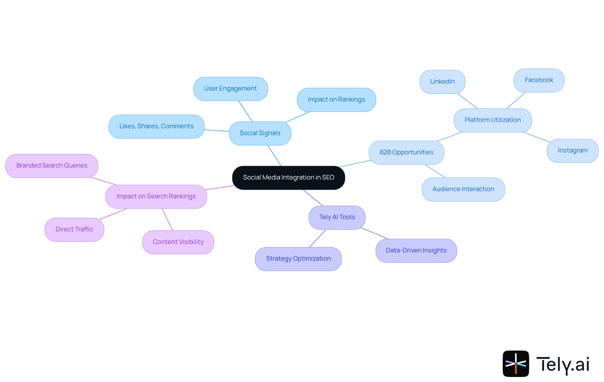 The central node represents the main theme, and the branches show different facets of how social media influences SEO, helping you understand the overall strategy at a glance.