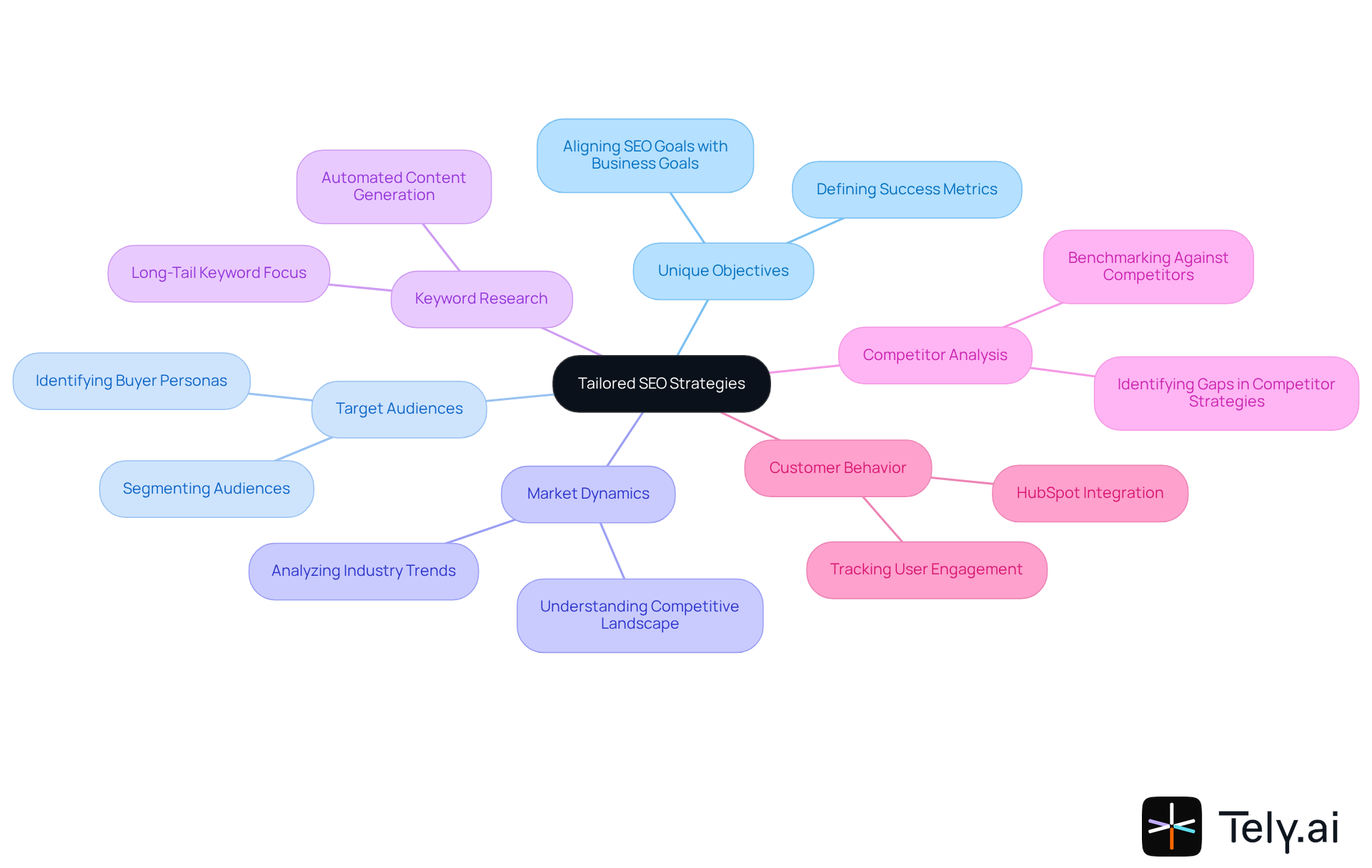 The central node represents the main theme, while the branches illustrate the key components and actions that contribute to customizing SEO strategies for better impact.