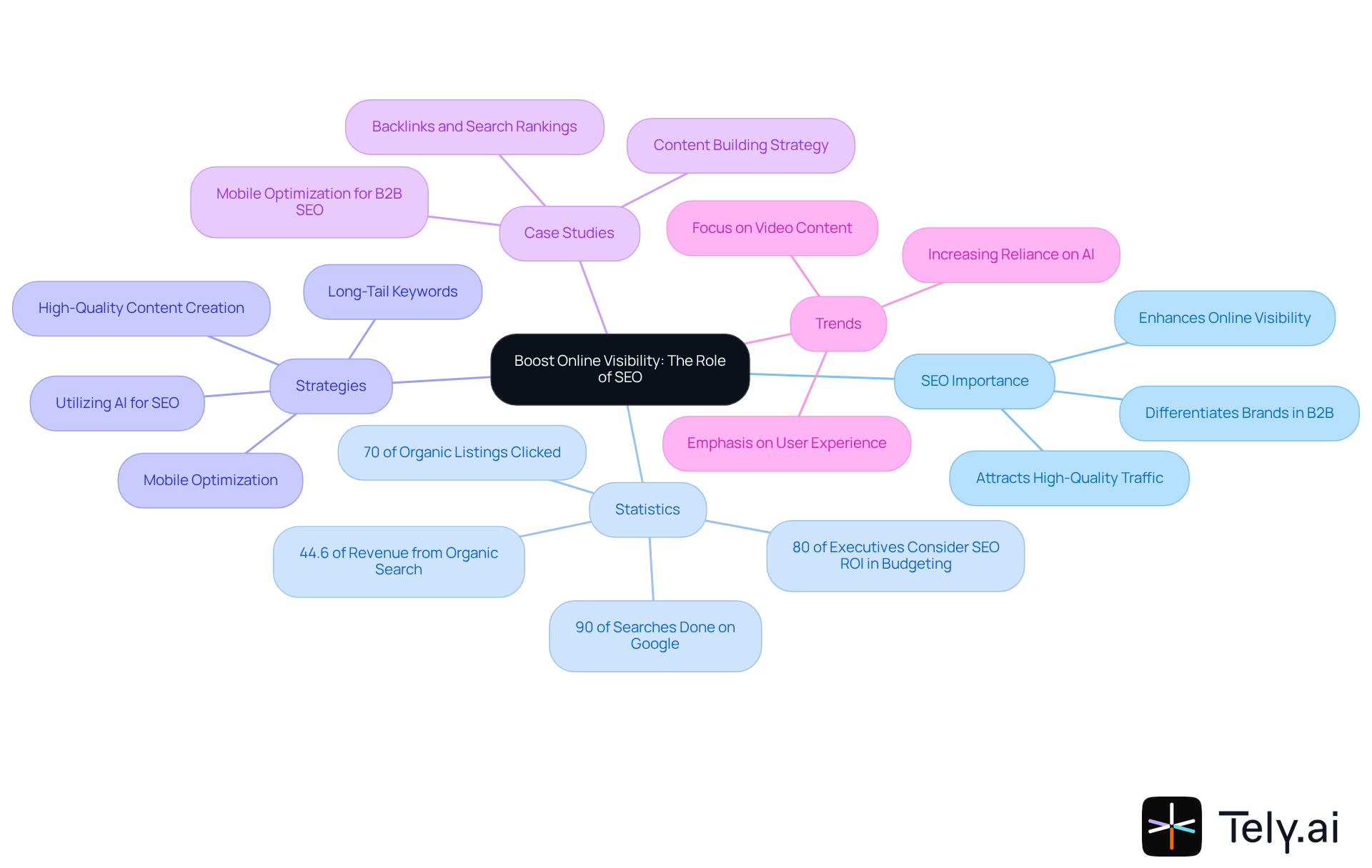 The central node represents the overarching theme of SEO's importance, while the branches illustrate various supportive ideas and statistics that demonstrate how SEO can help businesses improve their online presence.