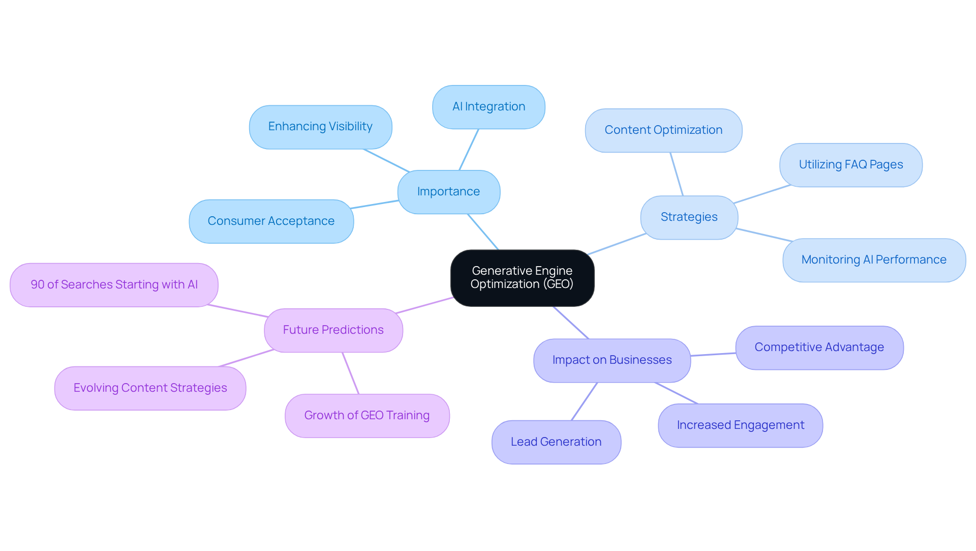 The center represents the core concept of GEO. Follow the branches to explore its importance, strategies for implementation, the impact on businesses, and future trends in the digital marketing landscape.