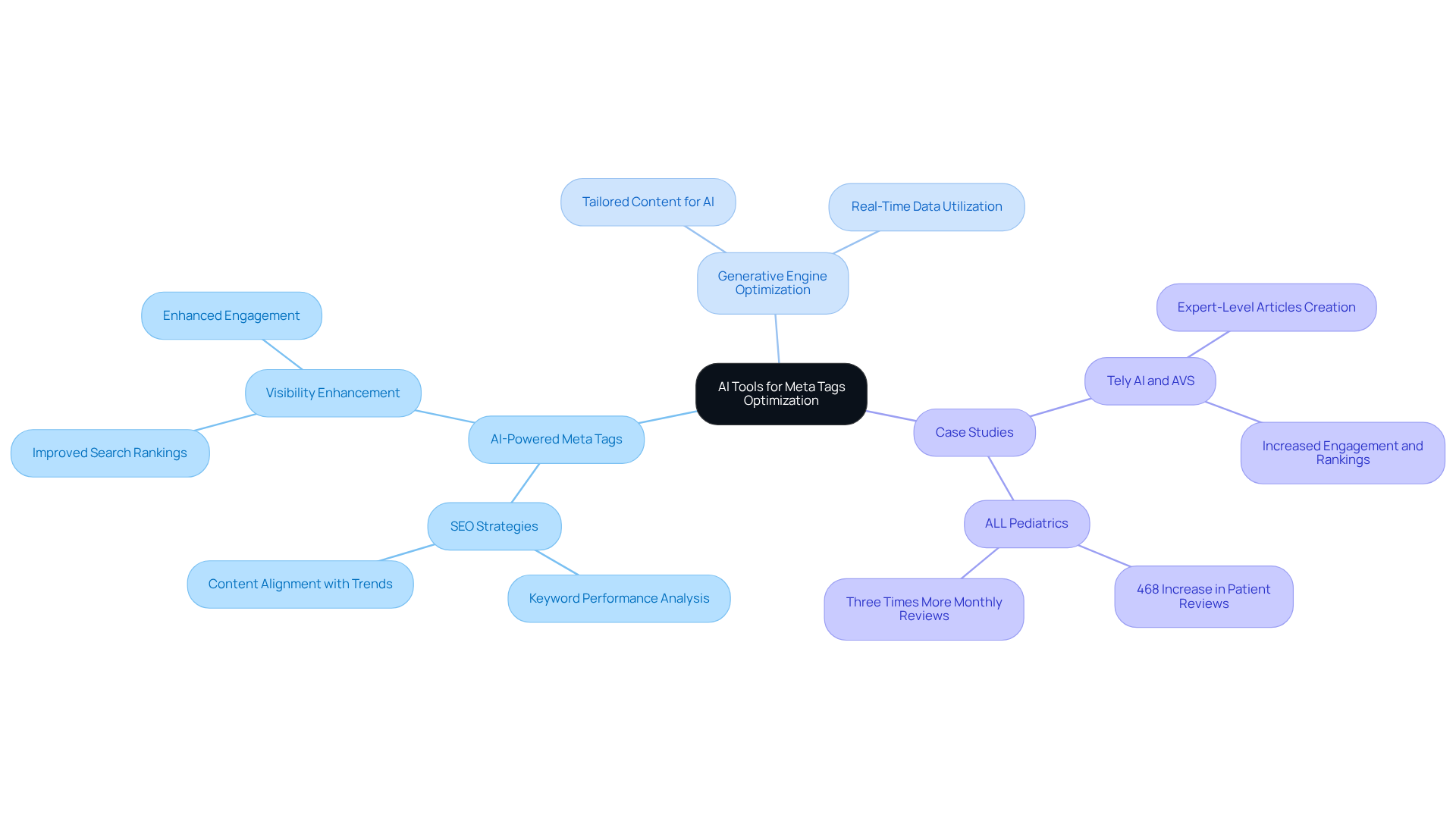 The center represents the main topic of AI tools. As you branch out, you'll see different strategies and examples that illustrate how these tools can enhance metadata optimization and support marketing efforts.