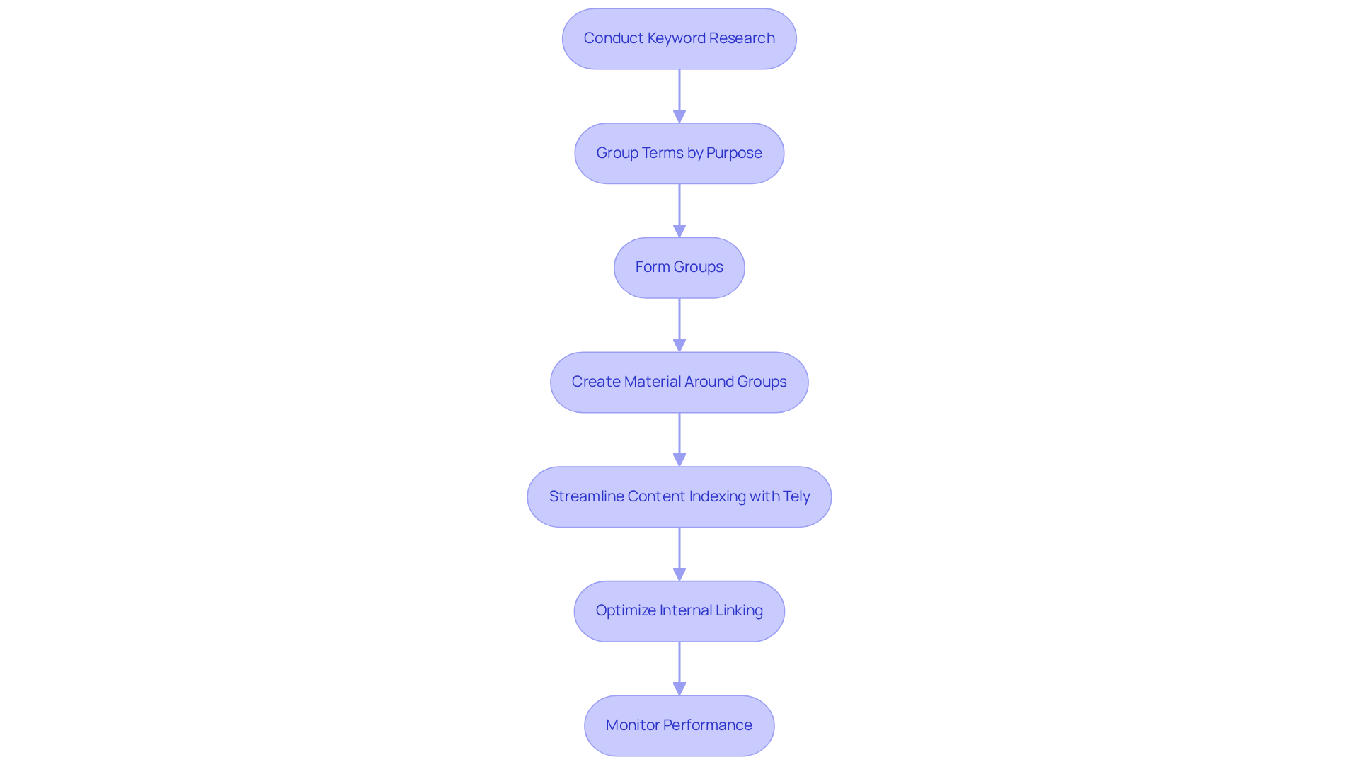 Each box represents a crucial step in the process. Follow the arrows to see how to progress from researching keywords to monitoring their performance.