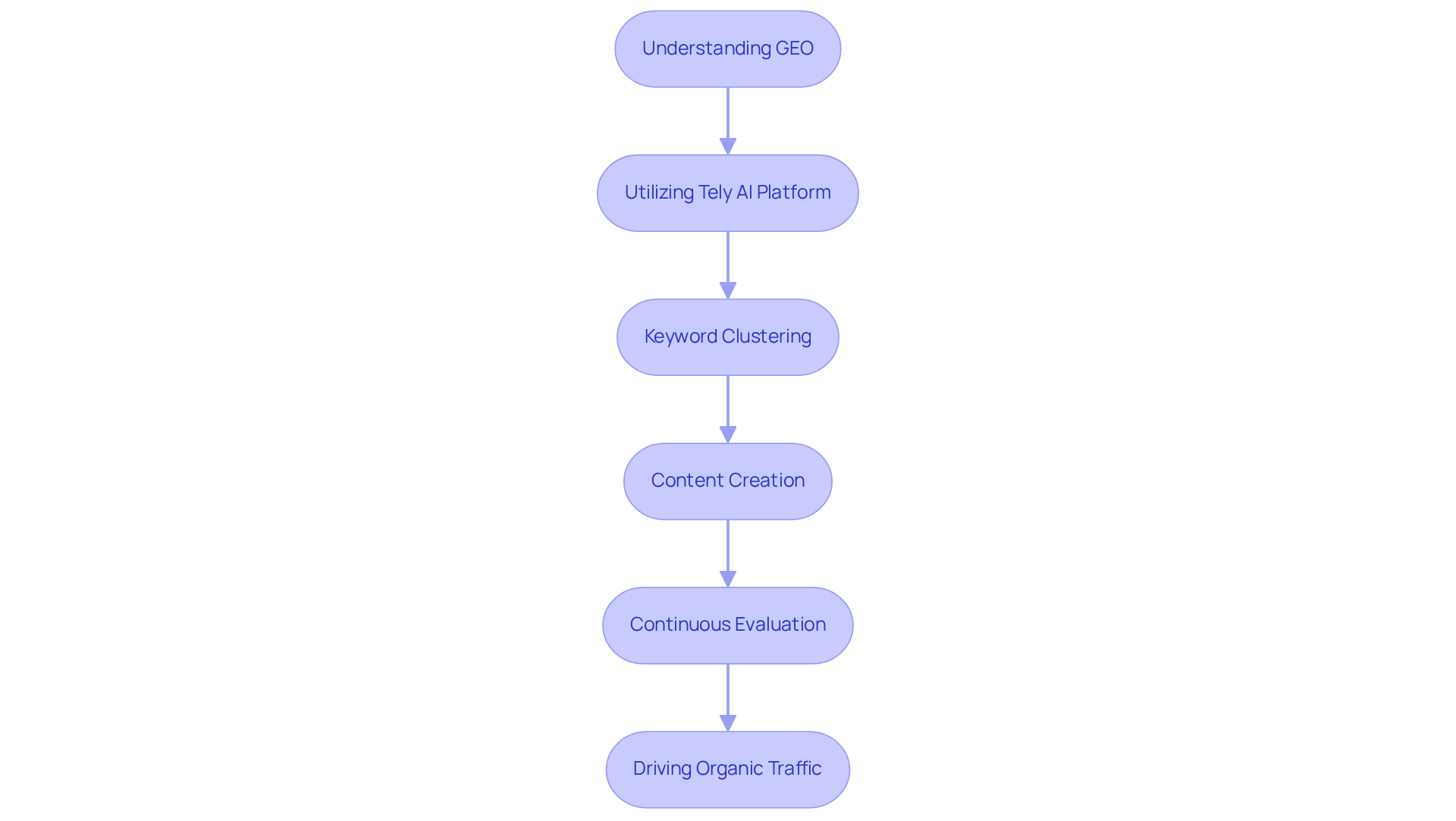 This flowchart maps out the steps to optimize your content using Tely AI. Each box shows a key step in the process, and the arrows guide you through the journey of enhancing your digital visibility with AI-driven strategies.