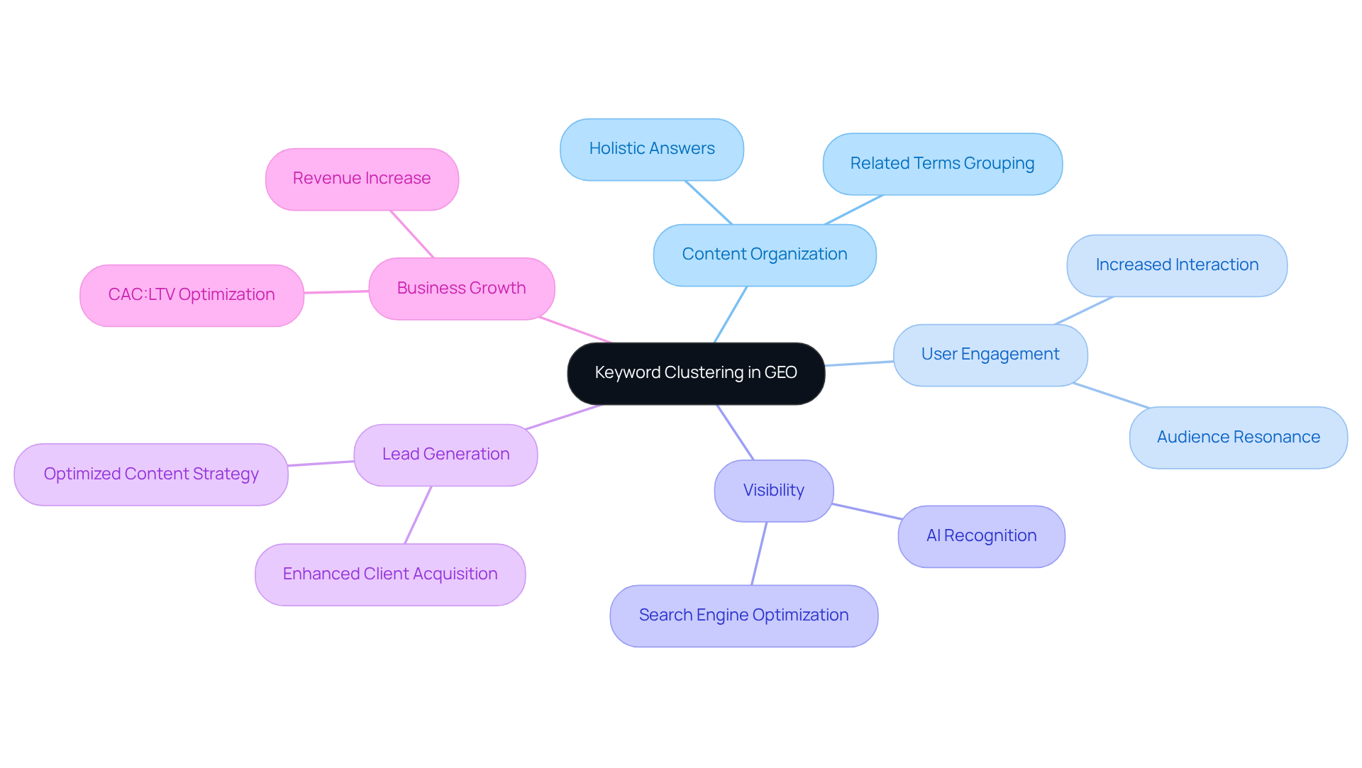 This mindmap starts with the central idea of keyword clustering and branches out to show its benefits and processes. Each branch represents a key area impacted by effective keyword clustering, helping you understand how they connect.