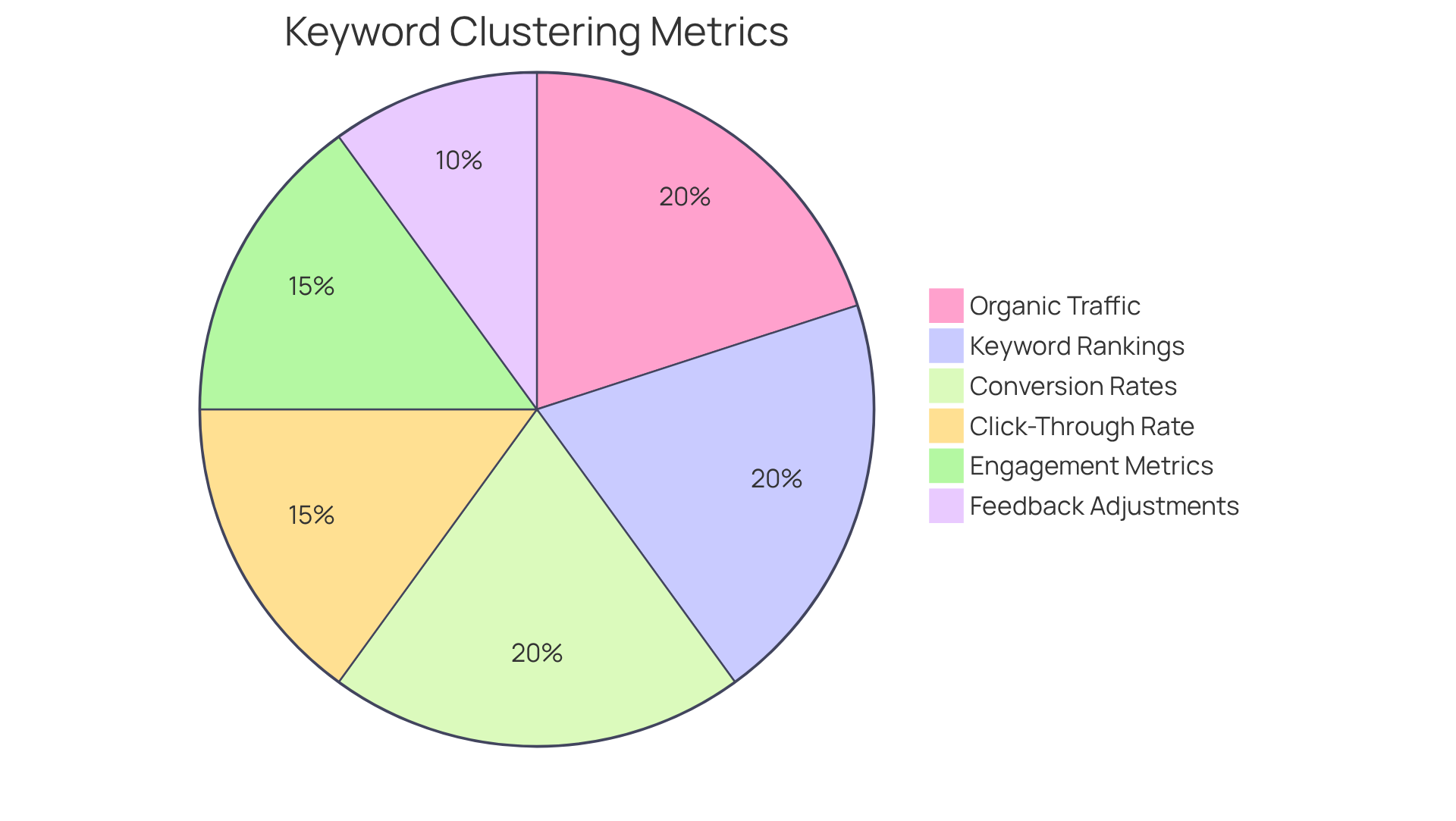 Each slice of the pie shows a different metric used to measure how well your keyword clustering is performing. The larger the slice, the more emphasis it might have in your overall strategy.