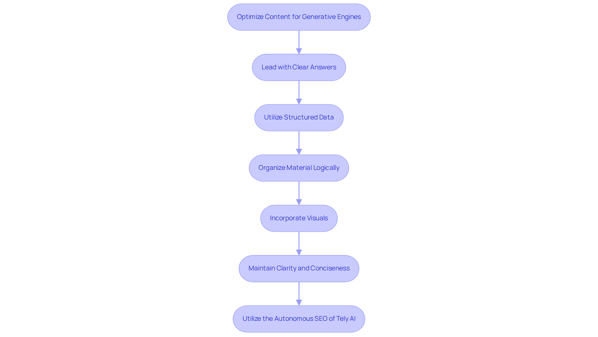Each box represents a strategy for optimizing your content. Follow the arrows to see the order in which you should implement these strategies for the best results.