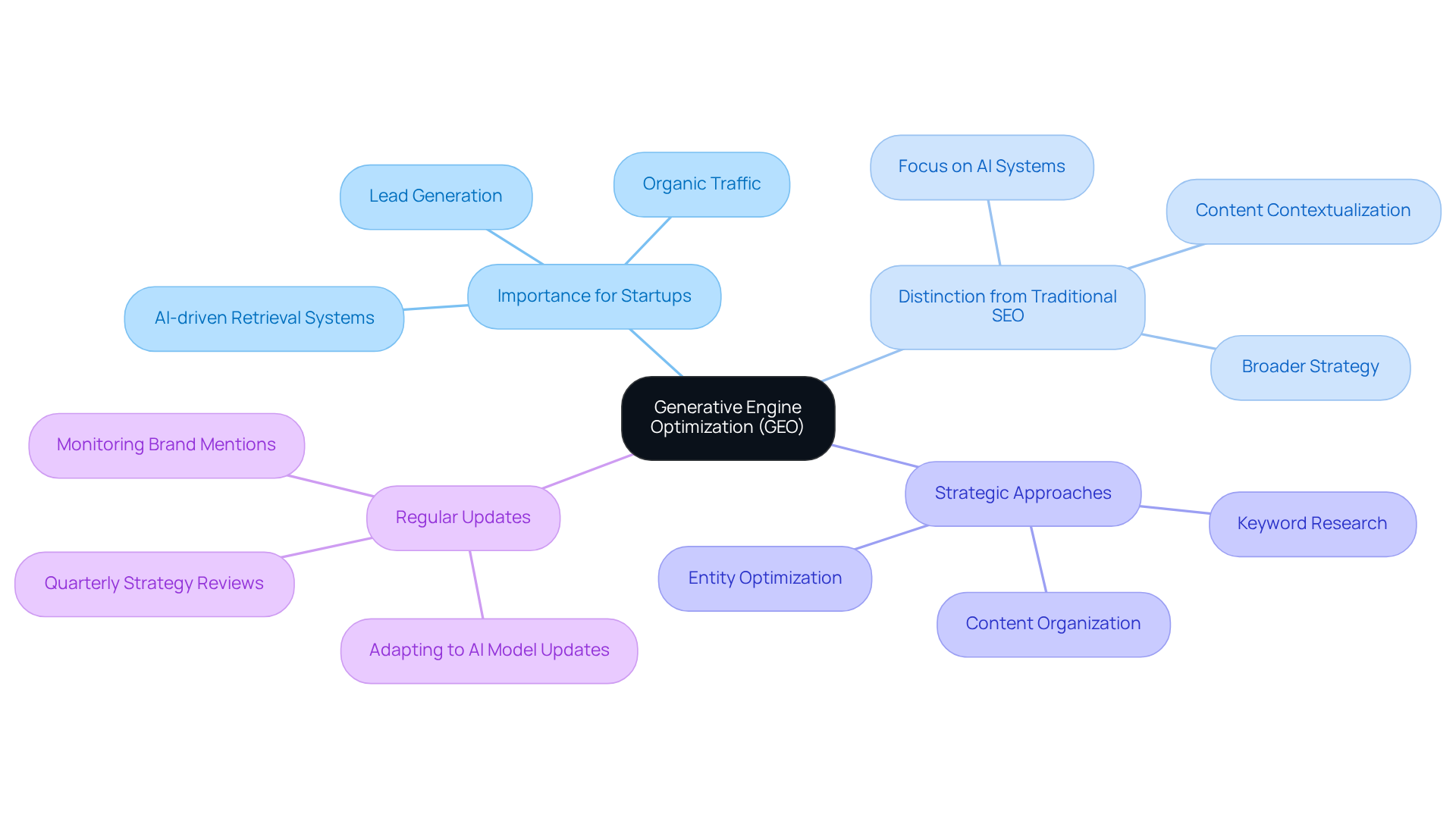 The central node represents GEO, and each branch highlights key aspects of its importance and strategy. Follow the branches to explore how GEO can help new websites thrive in a changing digital landscape.