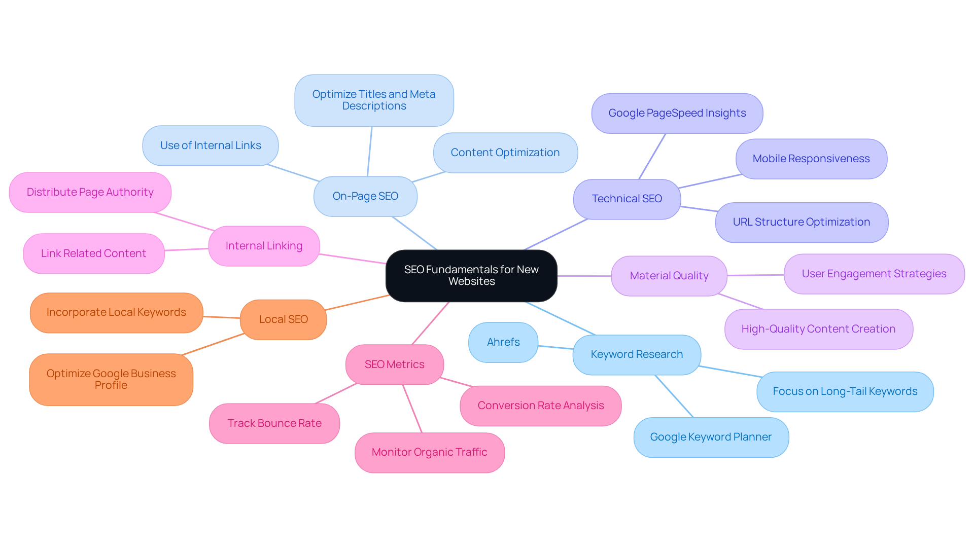 The central node represents the overall goal of establishing SEO fundamentals, while the branches show different practices you can implement. Each sub-branch provides specific actions or tools to enhance that practice, helping you easily navigate your SEO strategy.