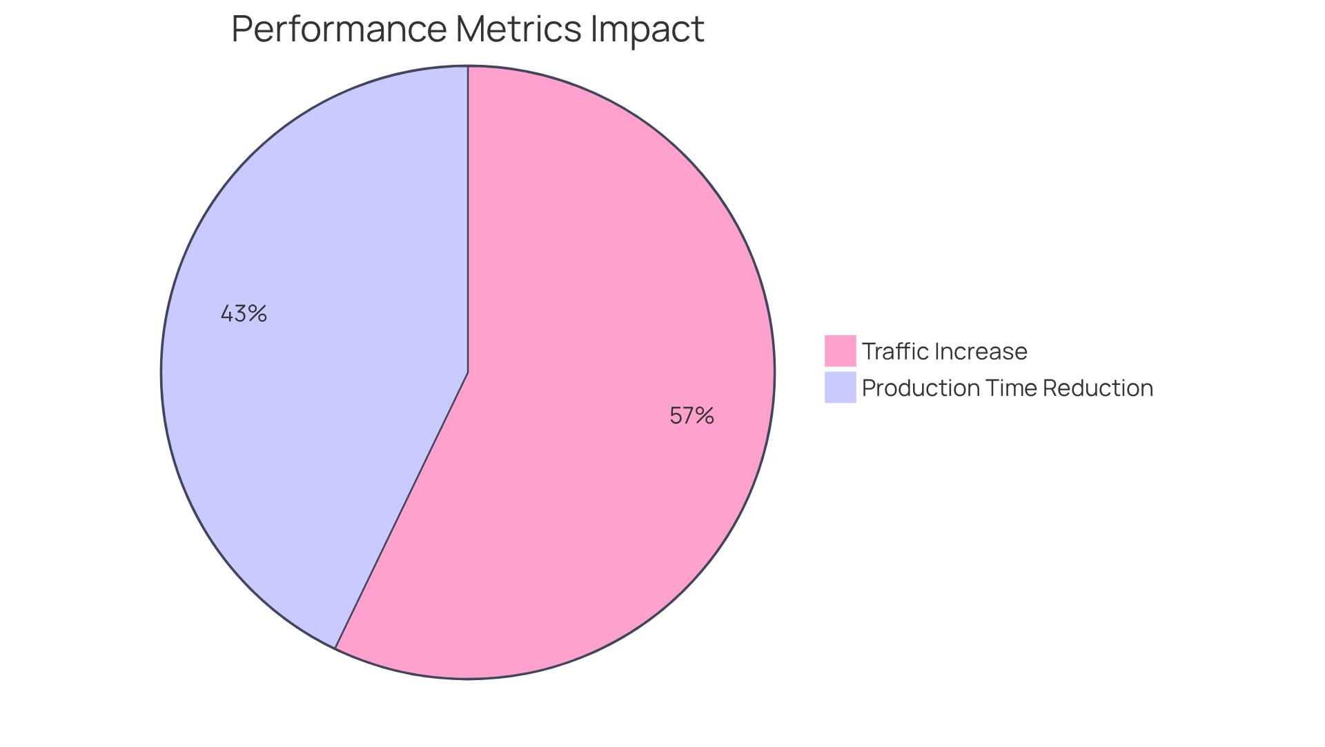 Each slice shows the percentage change in performance metrics: the green slice represents the boost in organic traffic, while the blue slice shows the efficiency gained in production time.