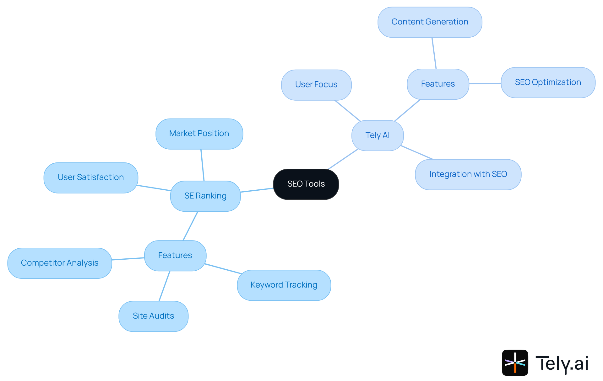 The central node represents the overarching topic of SEO tools. Each branch details a specific tool, with sub-branches explaining features and benefits, helping you understand their roles in SEO strategies. The central node represents the overarching topic of SEO tools. Each branch details a specific tool, with sub-branches explaining features and benefits, helping you understand their roles in SEO strategies.