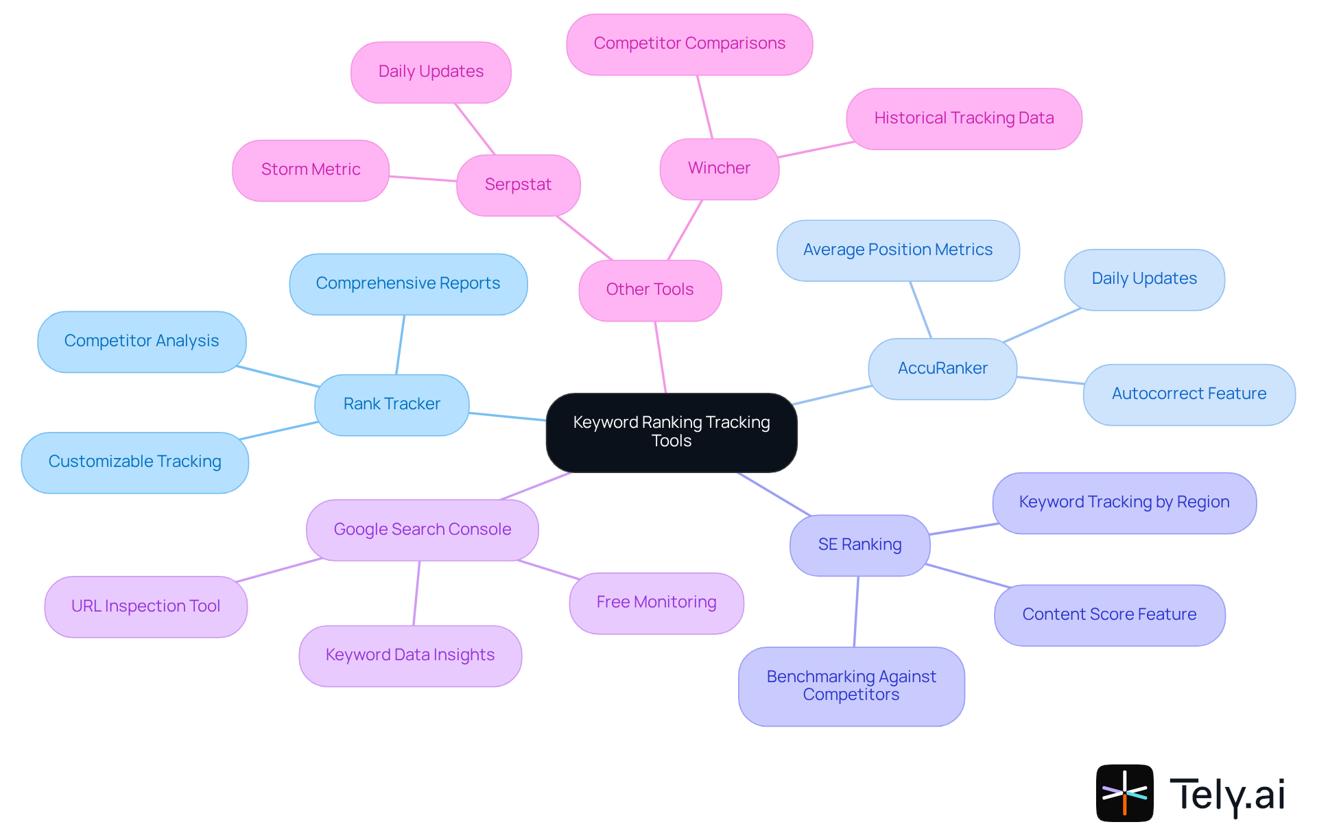 The central node represents the main topic of keyword ranking tracking, with branches illustrating various tools and their specific features, showing how they contribute to improving SEO strategies. The central node represents the main topic of keyword ranking tracking, with branches illustrating various tools and their specific features, showing how they contribute to improving SEO strategies.