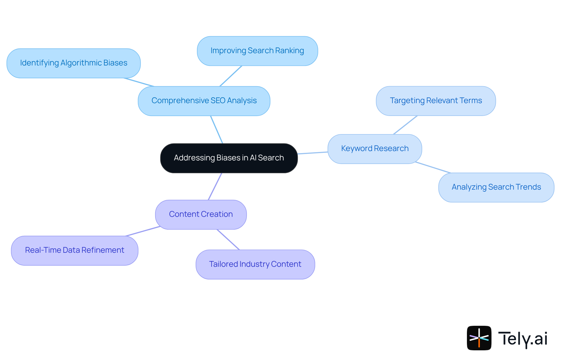 The central node represents the main challenge of biases in AI, while the branches show the key strategies used to tackle this issue. Each color-coded branch highlights an important area of focus, helping you understand how they contribute to fair search results.