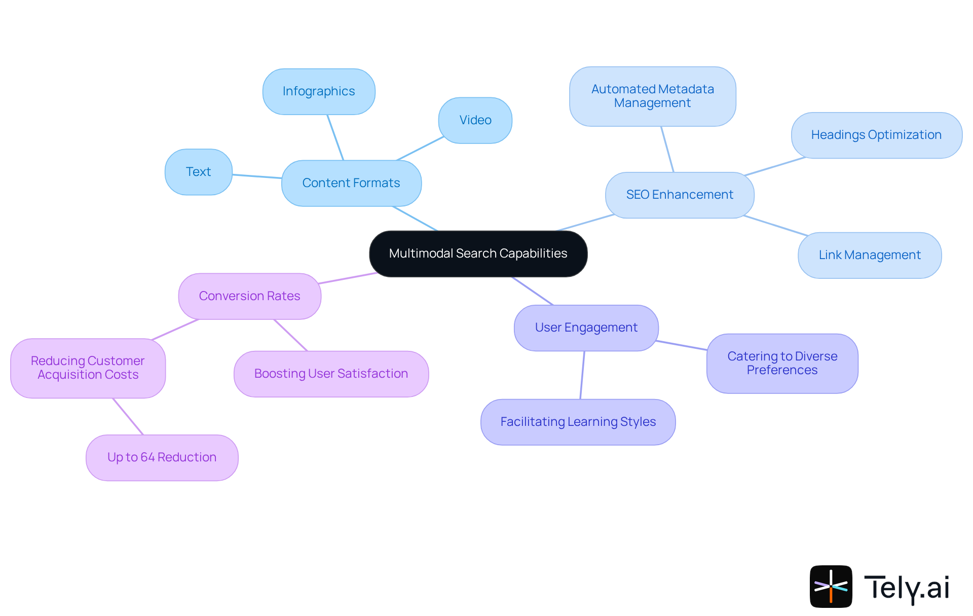 The central idea represents multimodal search capabilities, with branches showing how different aspects like content formats and SEO strategies work together to improve user engagement and conversion rates.