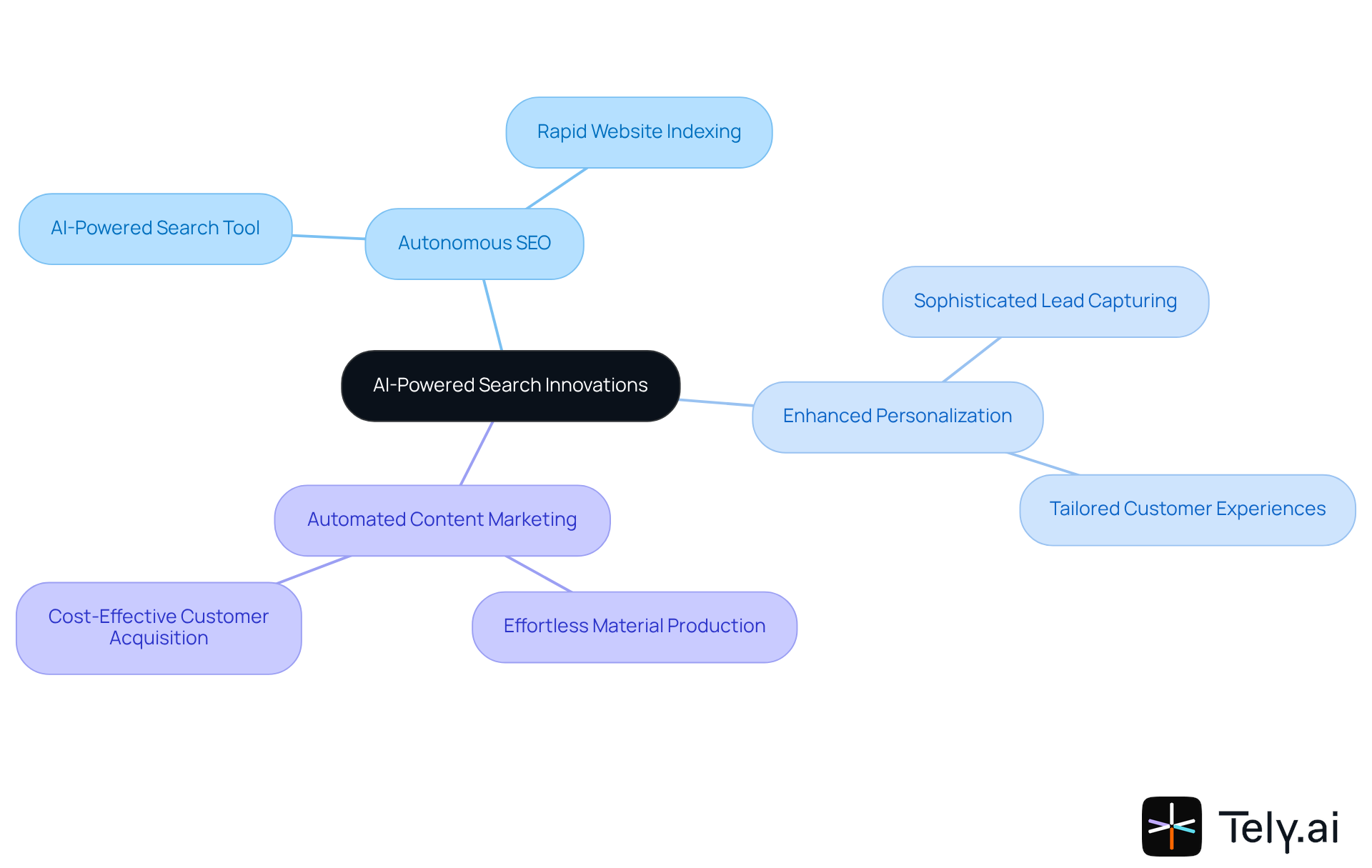 The central node represents the main topic. The branches show different trends in AI search technology, and the sub-branches highlight specific features or benefits, illustrating how they connect to the overall theme.