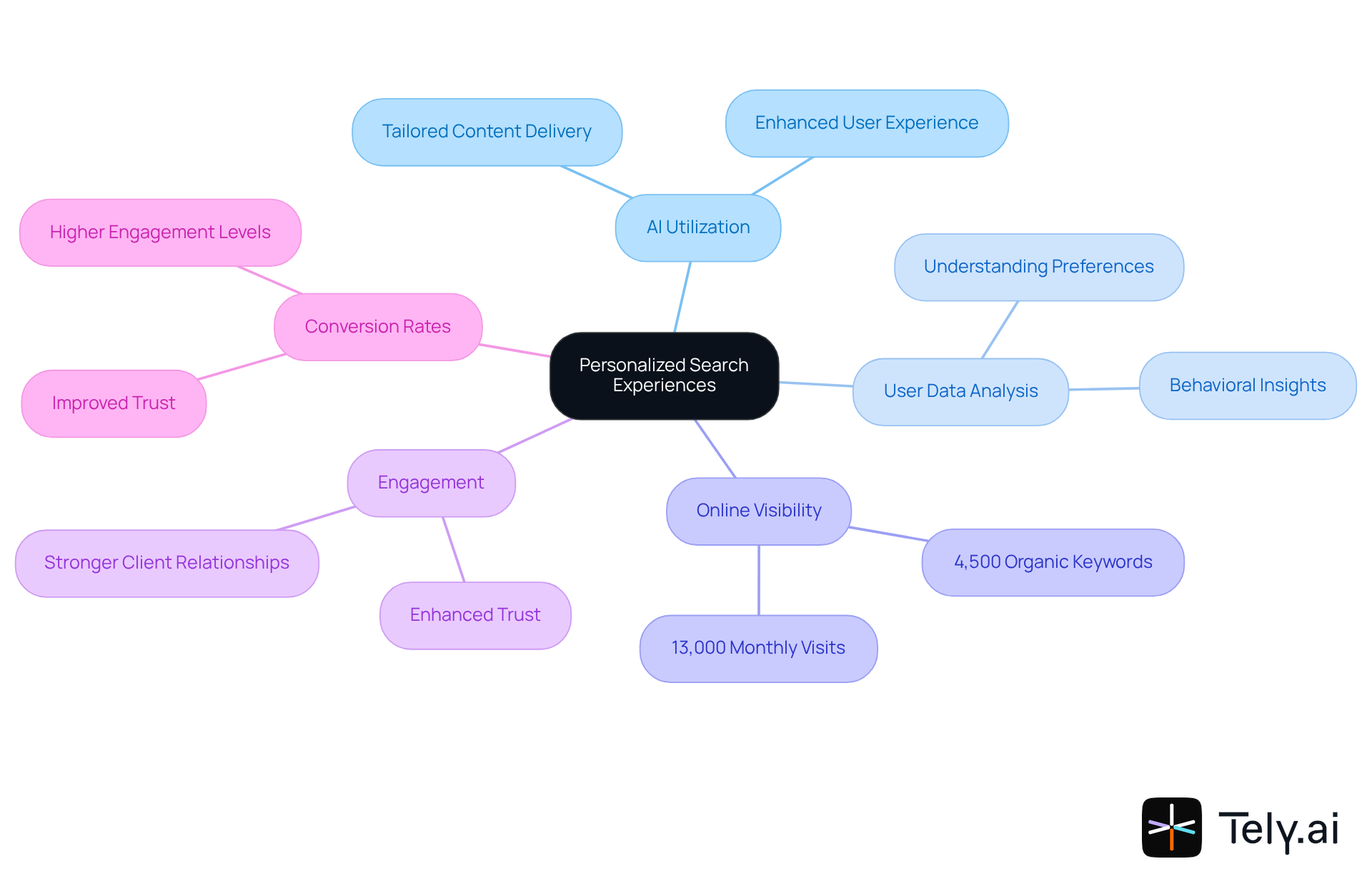 The center represents the main theme of personalized search. Branches highlight important aspects like AI's role and its impact on marketing, while sub-branches provide specific examples and metrics.