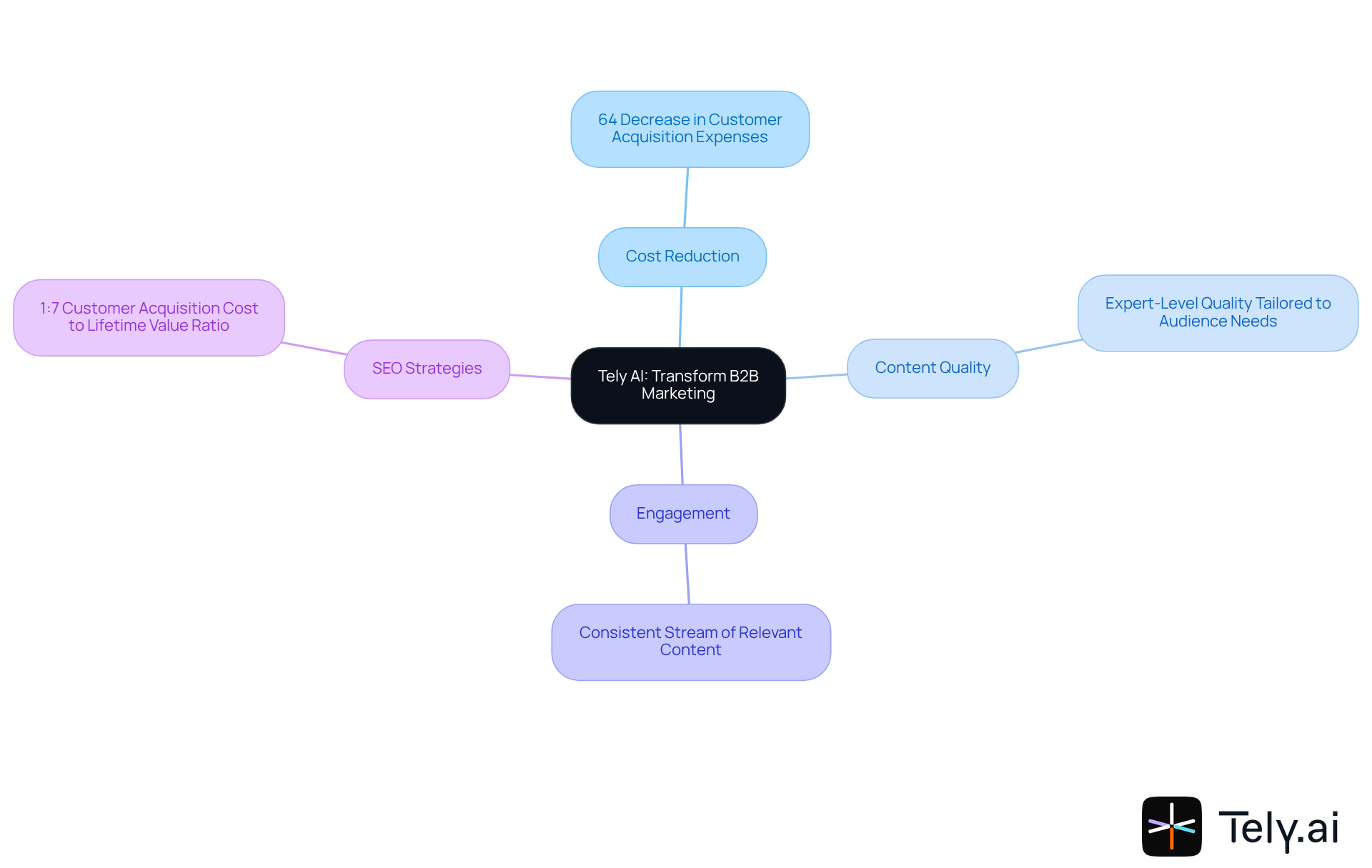 Start from the central idea of Tely AI and explore its various benefits. Each branch represents a key area of improvement in B2B marketing, and the sub-branches provide specific details about each benefit.