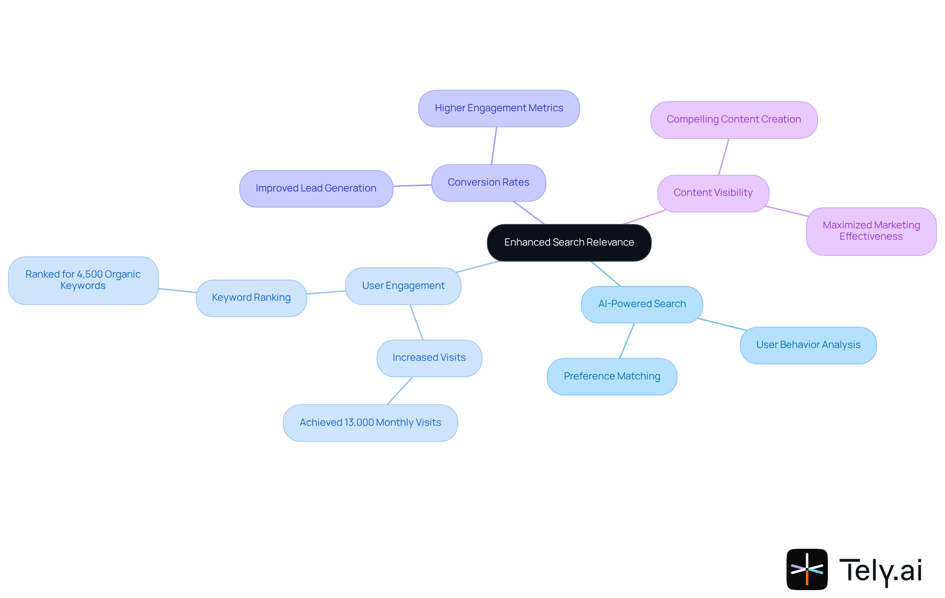 This mindmap illustrates how AI-powered search enhances relevance and boosts engagement and conversion rates. Each branch shows key aspects, like how user behavior influences engagement and how that leads to higher conversion rates.