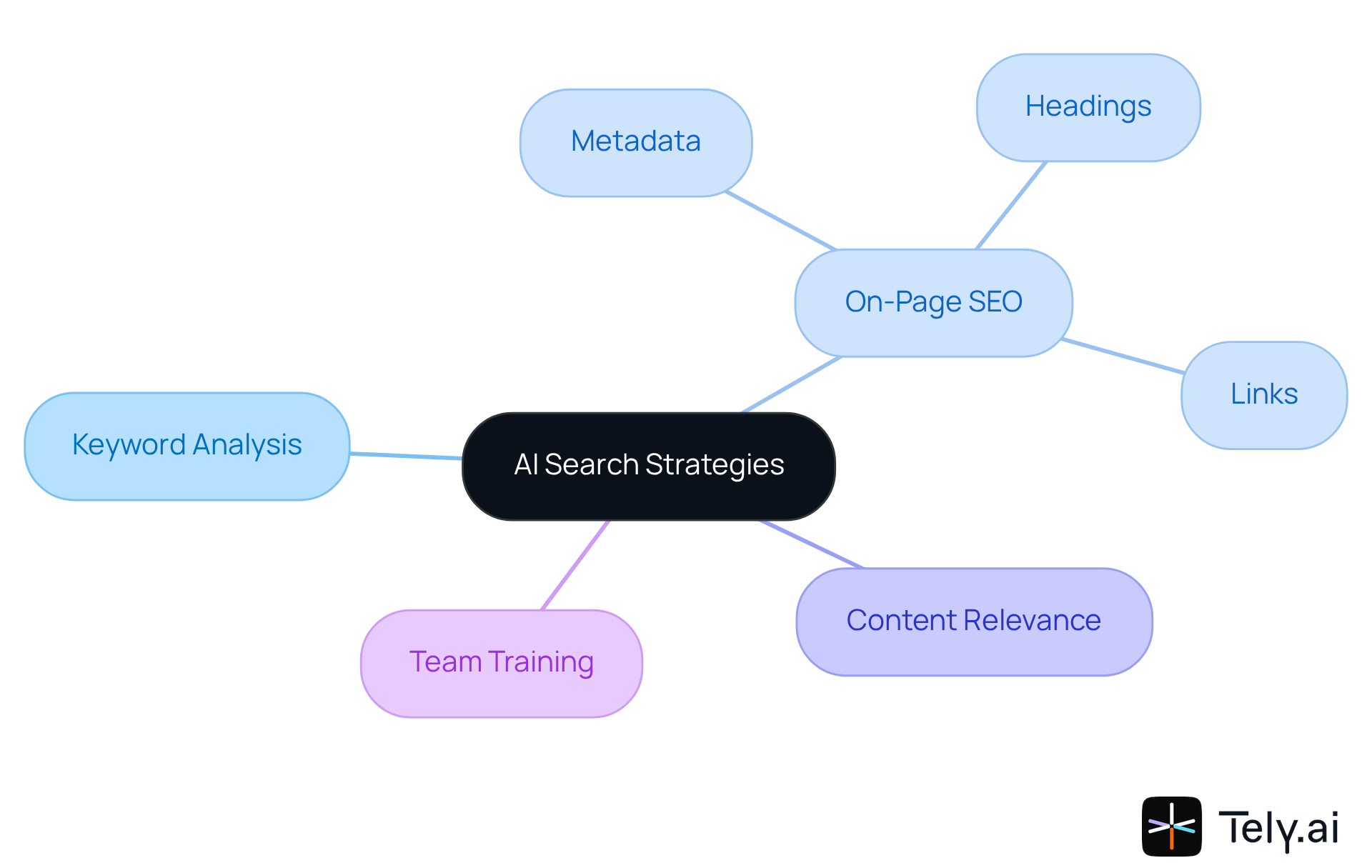 The center represents the main focus of AI search strategies, while the branches show the essential components and best practices that organizations should follow to optimize their AI-driven inquiry tactics.