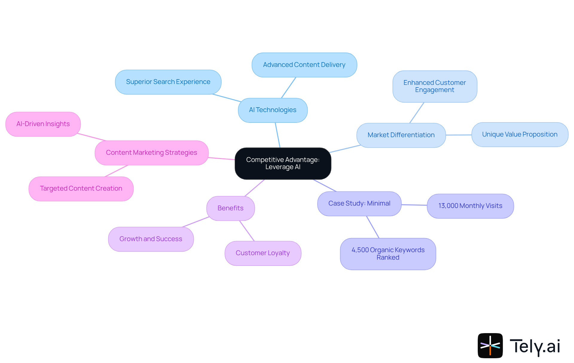 The center shows the main idea of using AI for competitive advantage, and each branch reveals how this can be achieved, along with examples and benefits.