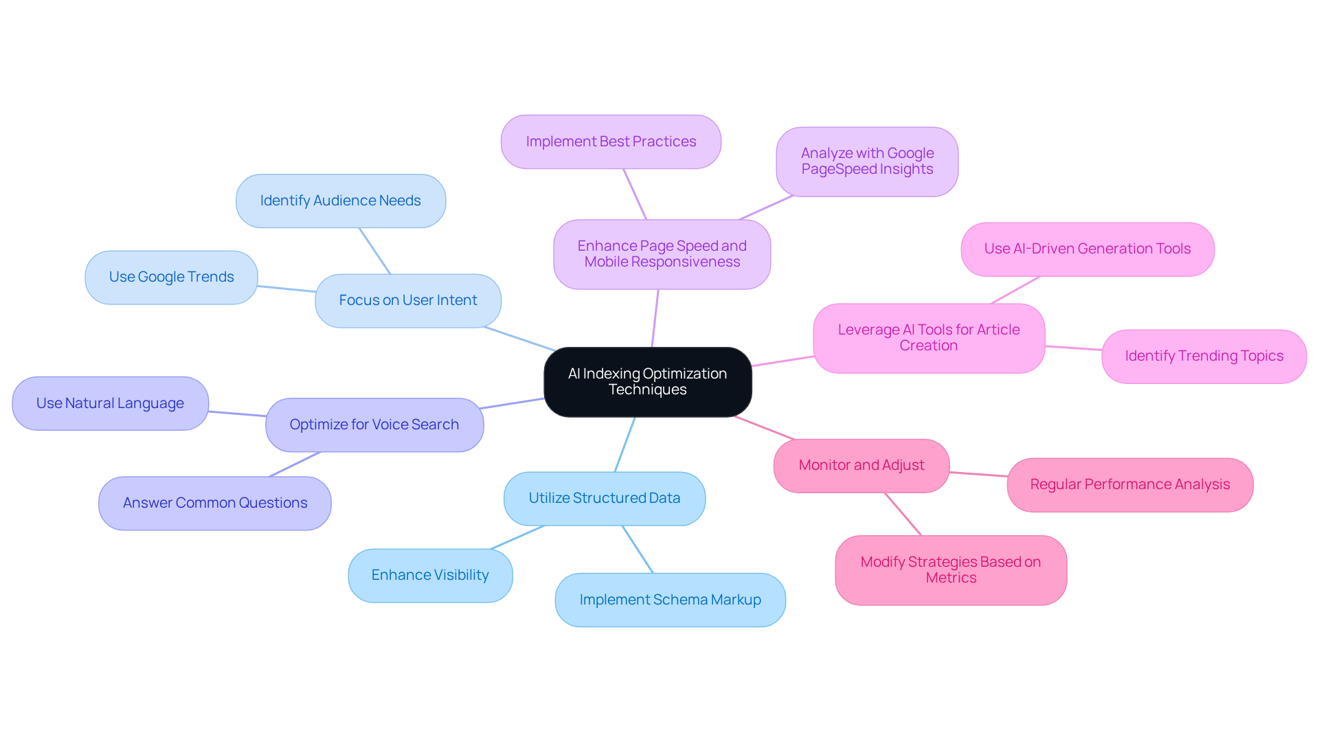 The center represents the main goal of optimizing AI indexing, and each branch represents a technique to achieve this. Follow each branch to discover specific strategies that healthcare marketers can apply.