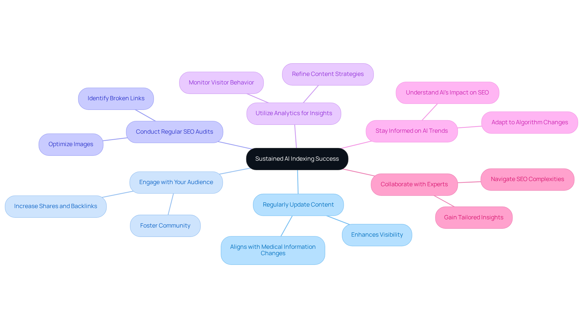 Each branch represents a key practice for improving AI indexing. Explore the sub-branches for specific strategies and insights on how to implement these practices effectively.