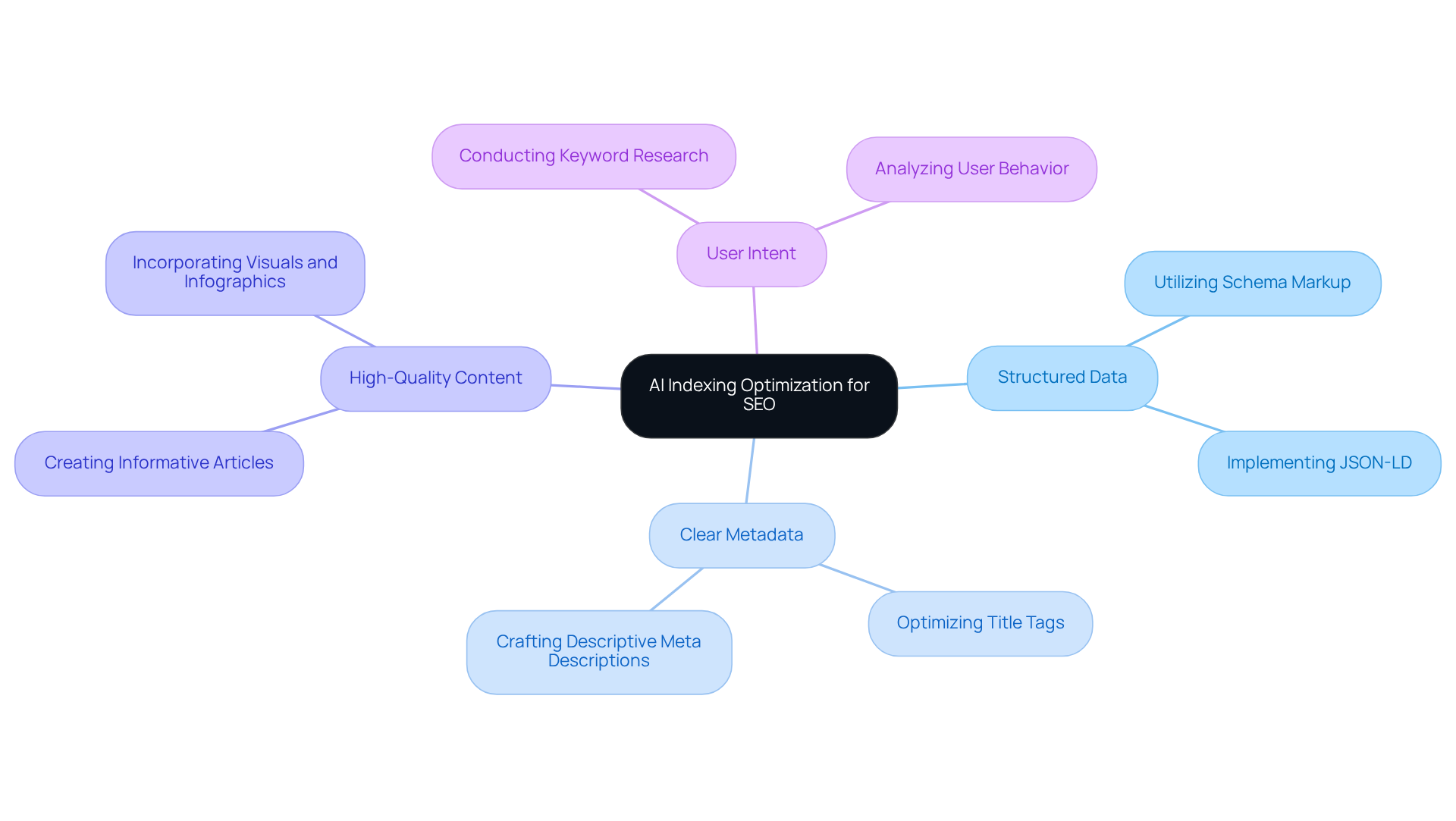 The central node represents the main topic of AI indexing optimization. The branches indicate specific strategies that medical organizations can implement to improve their online visibility, and the sub-branches detail actionable steps for each strategy.