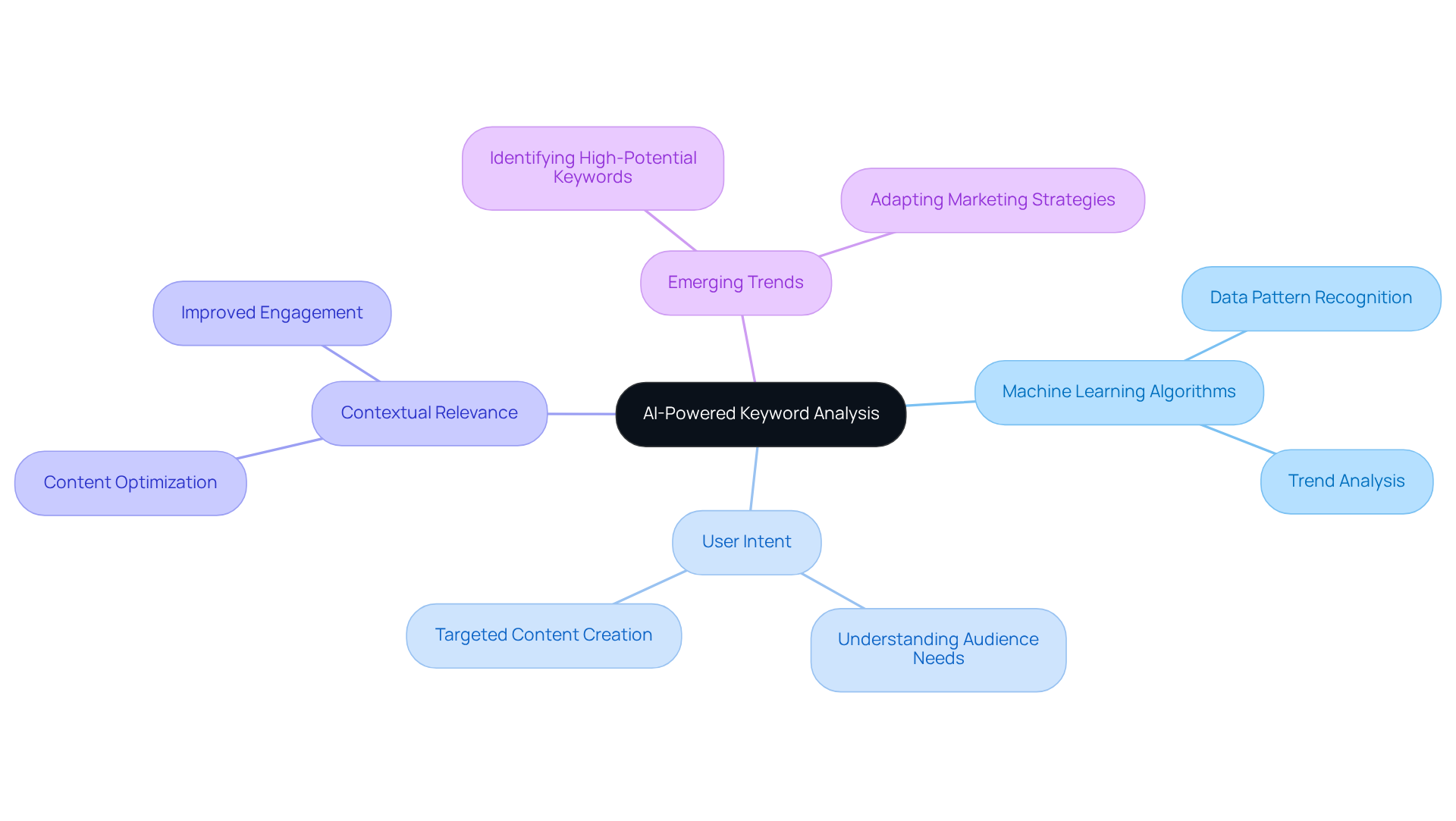 Start at the center with AI-Powered Keyword Analysis, then follow the branches to see how different aspects of AI enhance keyword analysis for SEO.
