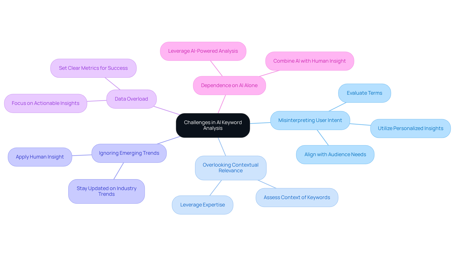 The central node represents the overall theme, with branches showing individual challenges. Each branch can be explored to see specific issues and insights related to AI keyword analysis.
