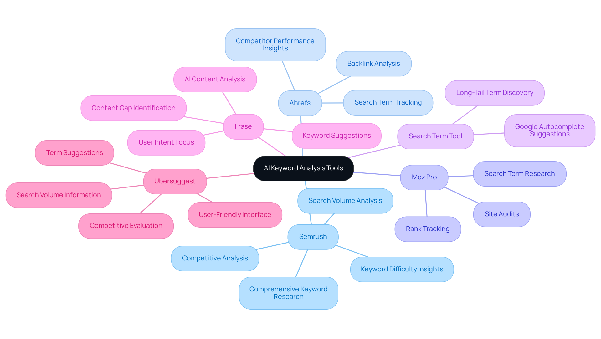 Each branch represents a different tool for keyword analysis. Click on any tool to see what it offers and how it can help improve your SEO strategy. The more detailed notes under each tool highlight its specific strengths.