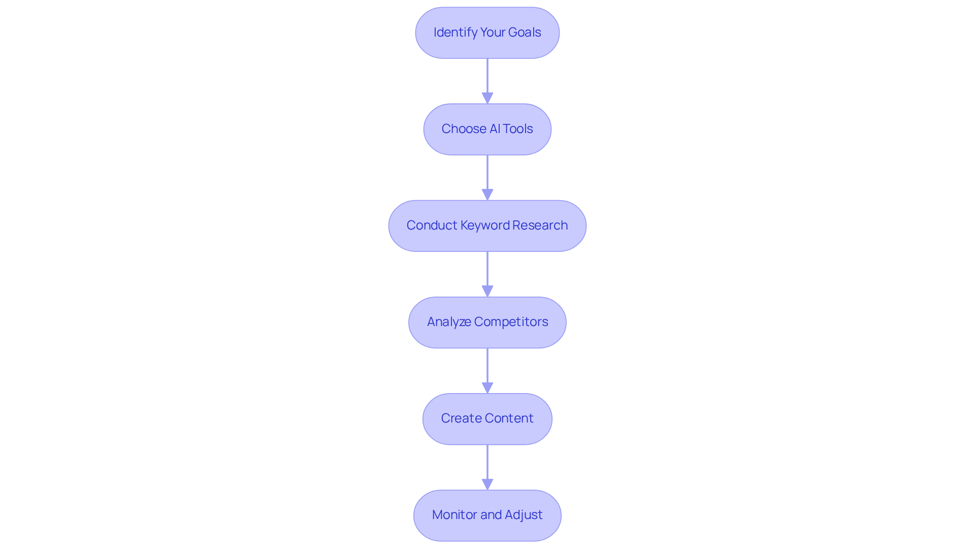 Each box represents an important step in your SEO strategy using AI. Follow the arrows to understand how to move from one step to the next, helping you build a successful SEO approach.